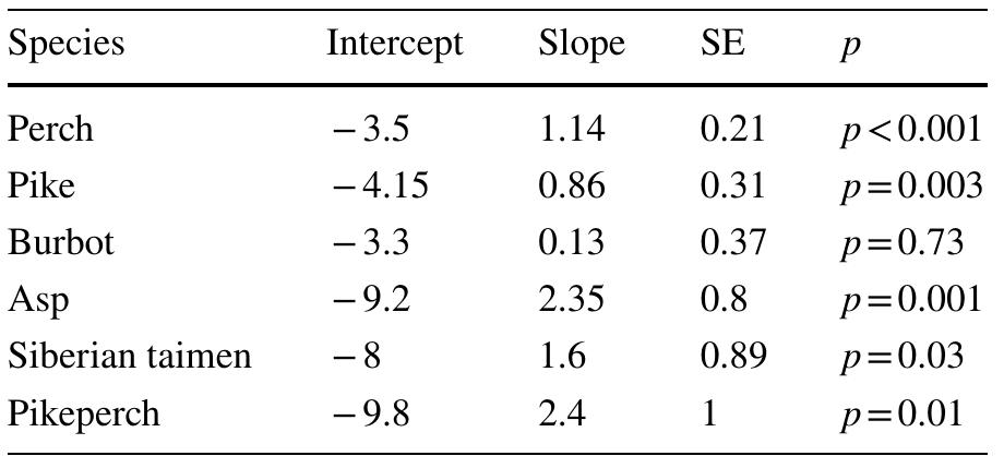 Binary Logistic Regression Models The Relationship Between