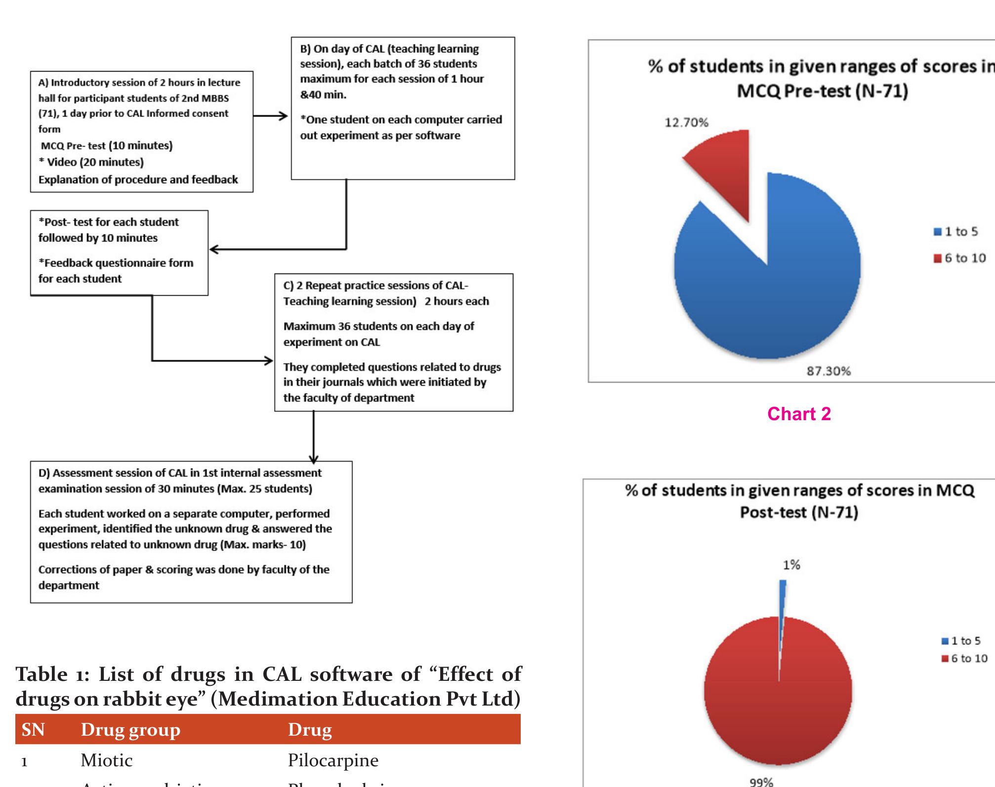 Figure 1 - “Computer-Assisted Learning (CAL), a