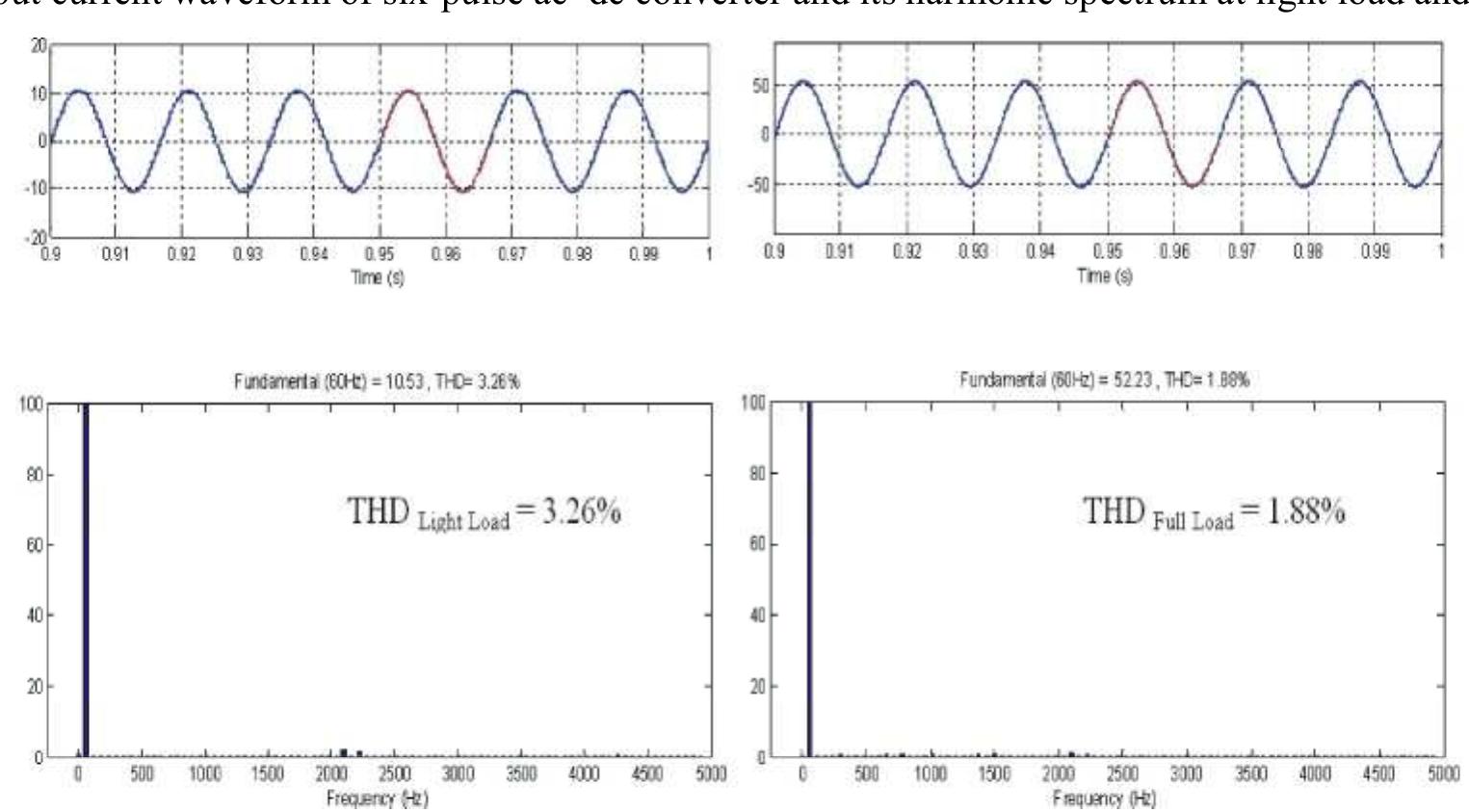 Input current waveform of 36-pulse ac—dc converter and its