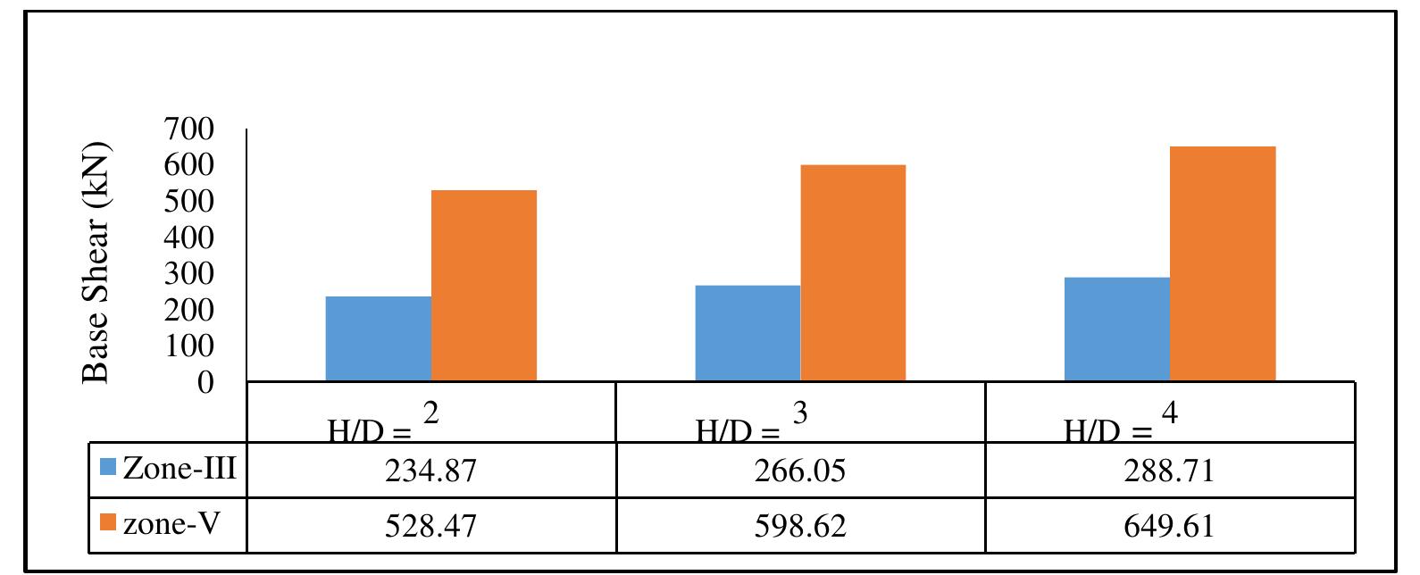 4.1 base shear in zone-iii and zone-v for various h/d ratio