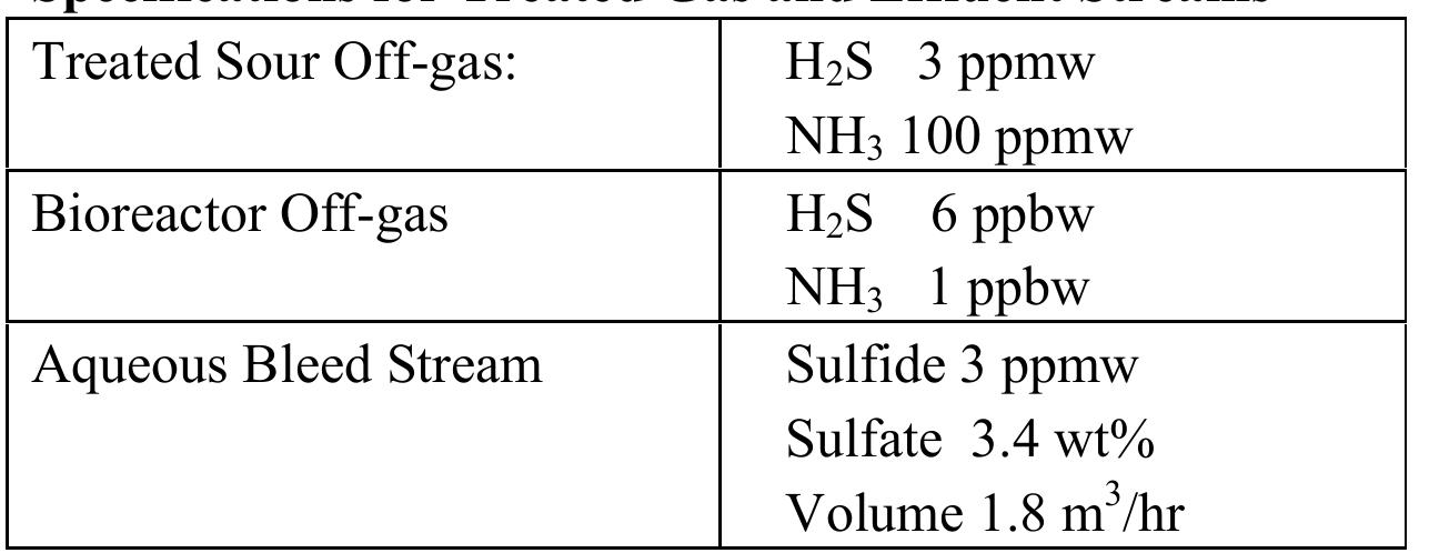 Sulfur recovery specifications