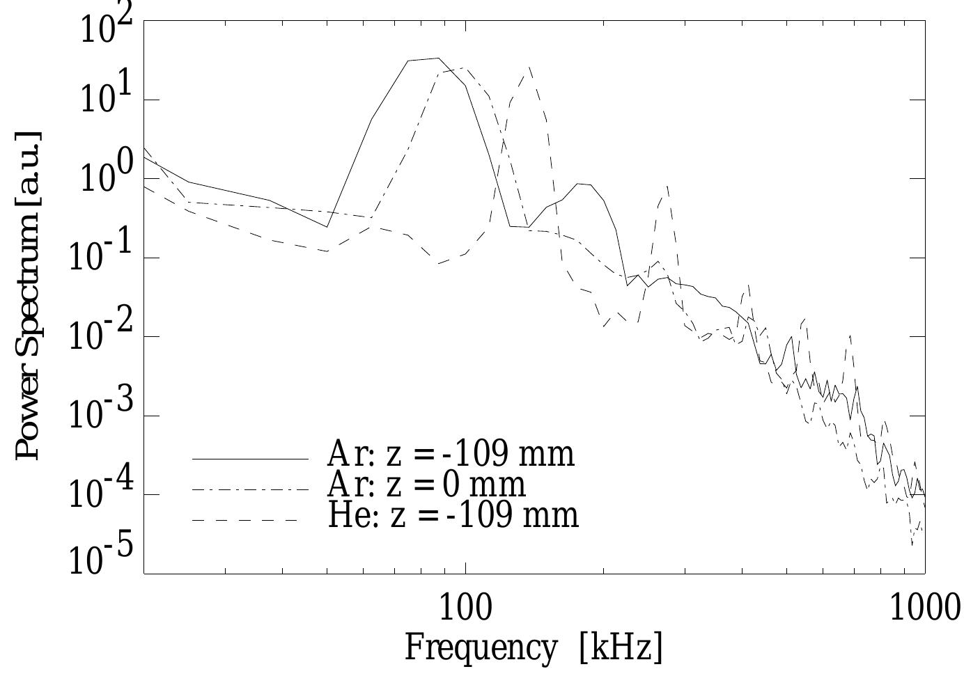 Power spectra of a floating potential signal for three