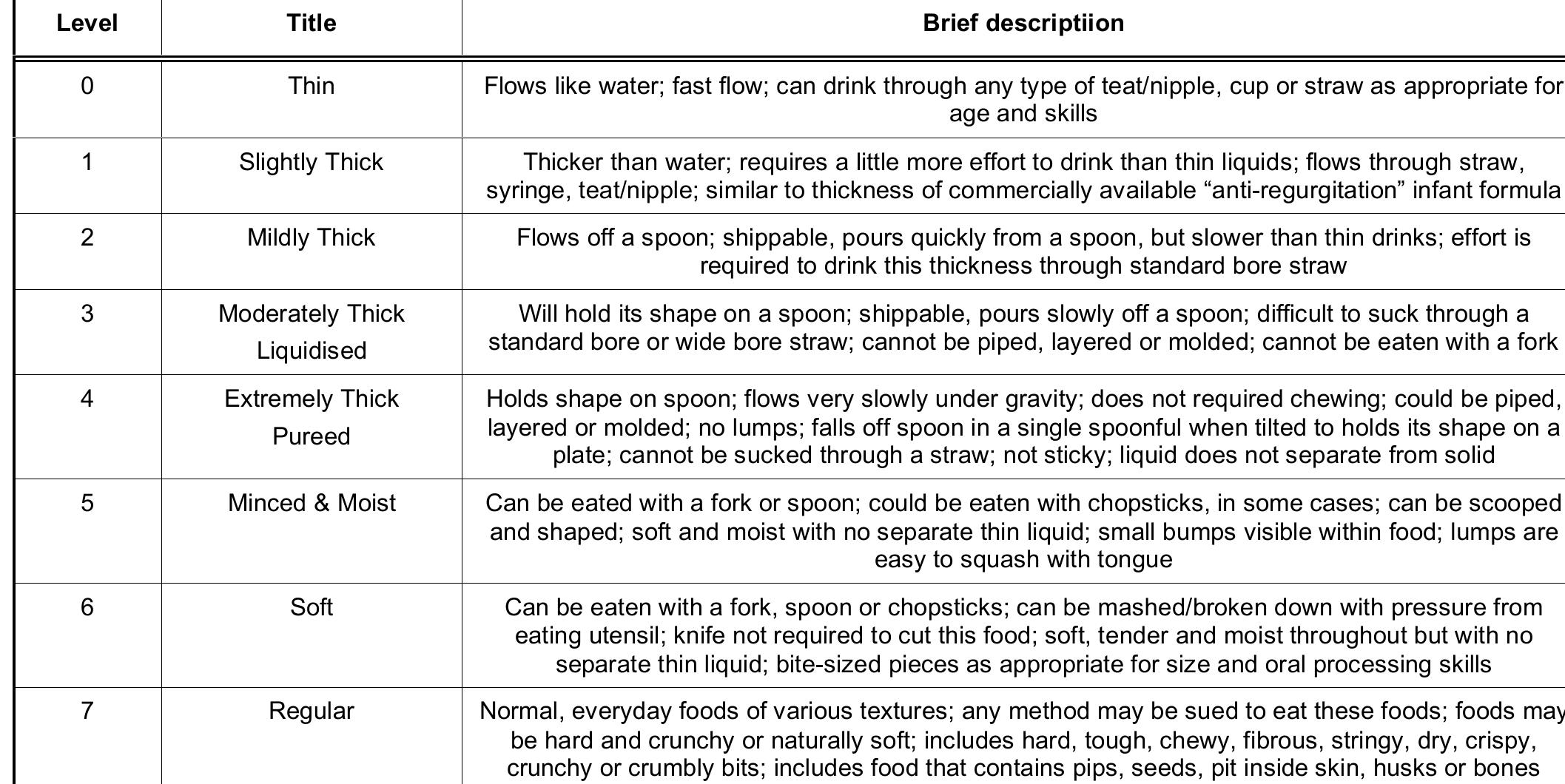Iddsi texture descriptions adapted from food desciptors in