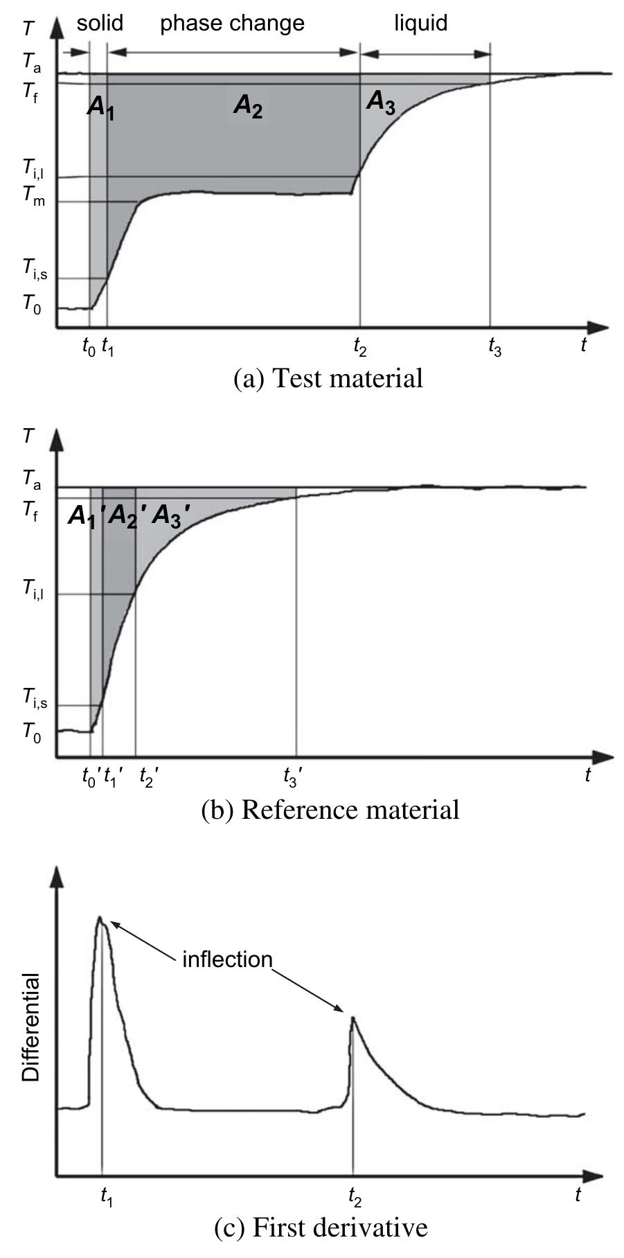 A typical t-history curve for low-melting temperature pcms.