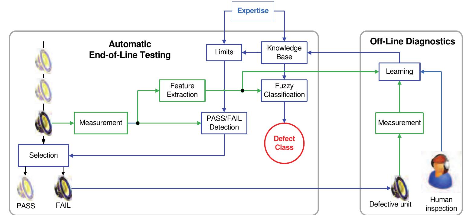 Automatic Classification Of Defects Using Information From