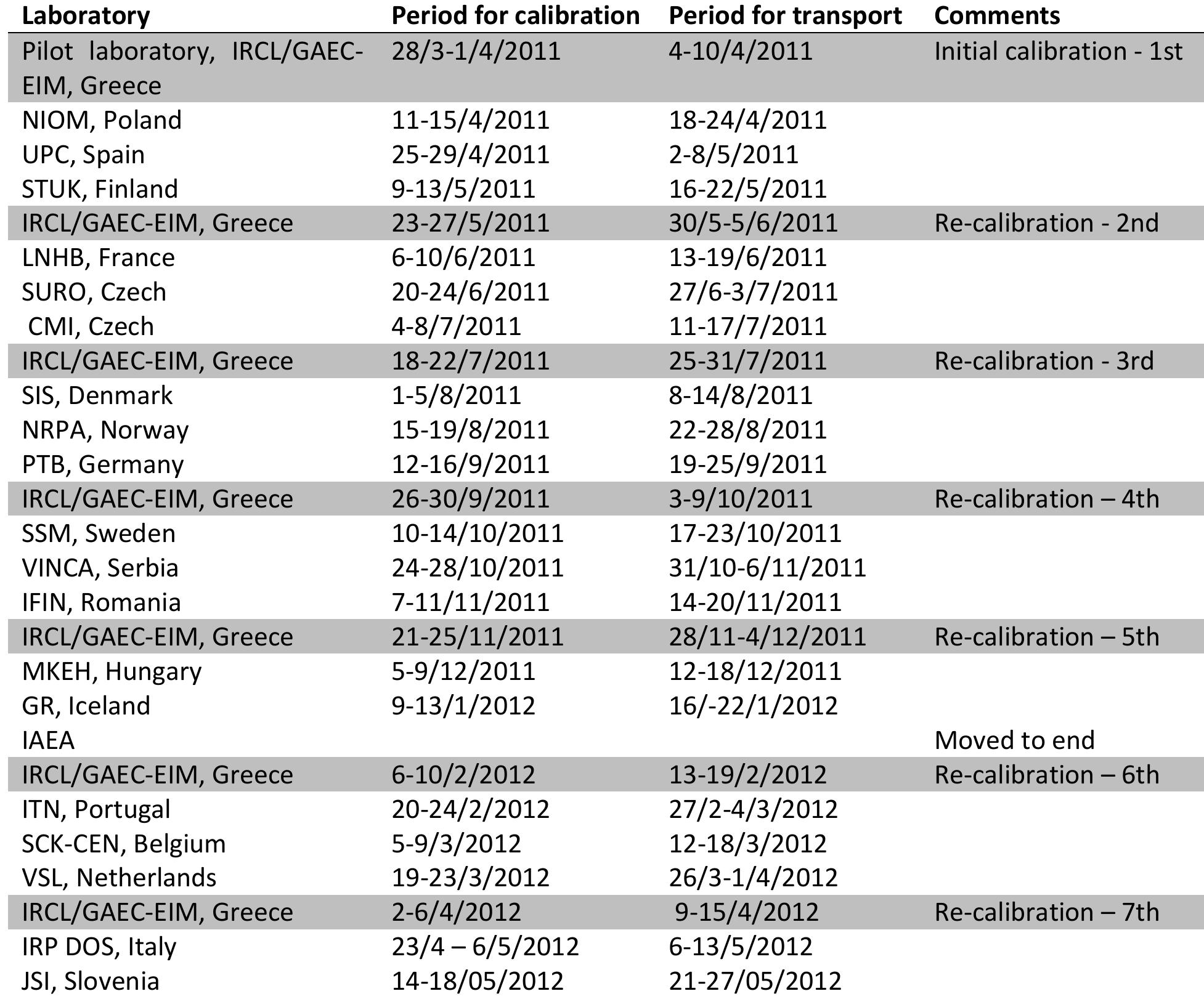 The time schedule for the calibration and measurements.
