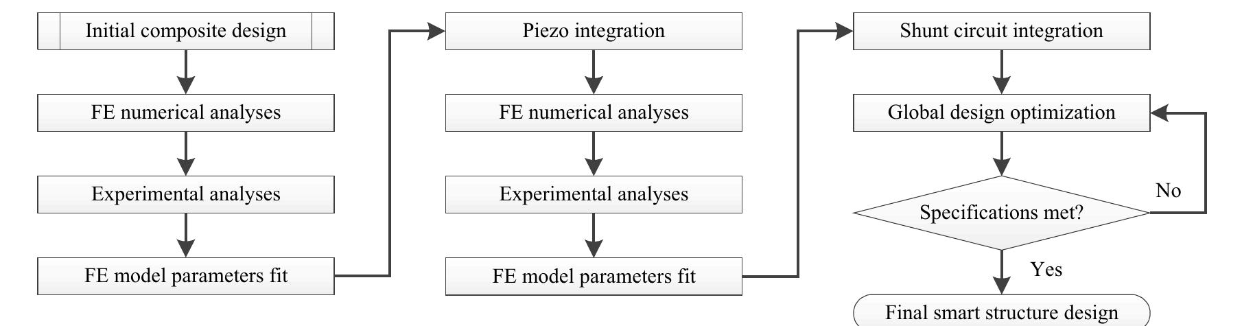 Smart structure optimization flowchart to sum up, the