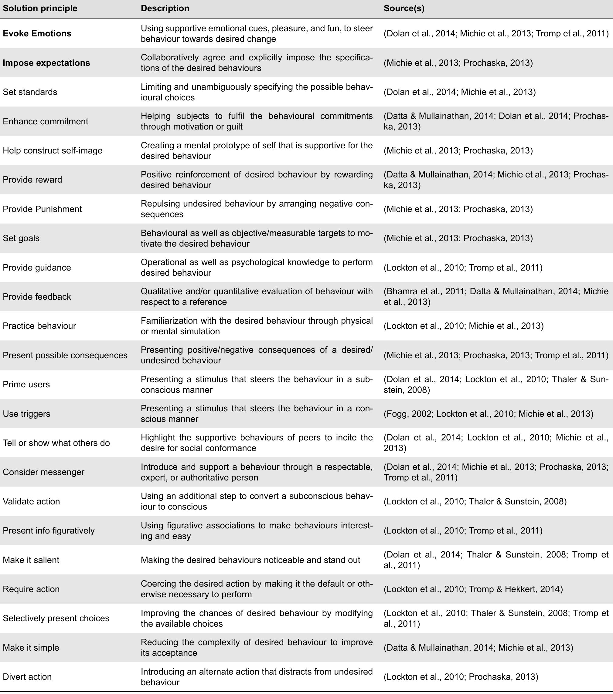 Operationalisation of solution principles.