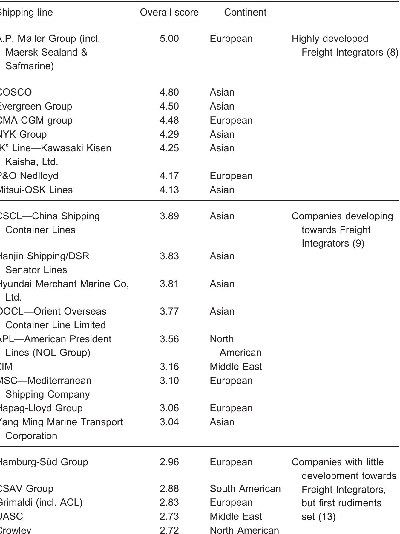 Classification of shipping lines according to freight