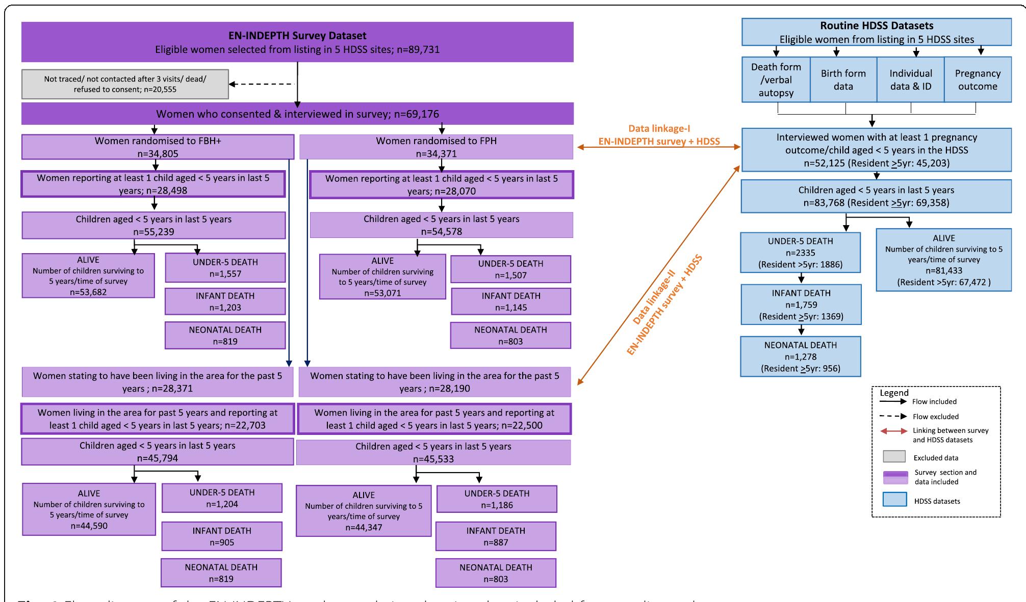 Figure 1 - Neonatal and child mortality data in