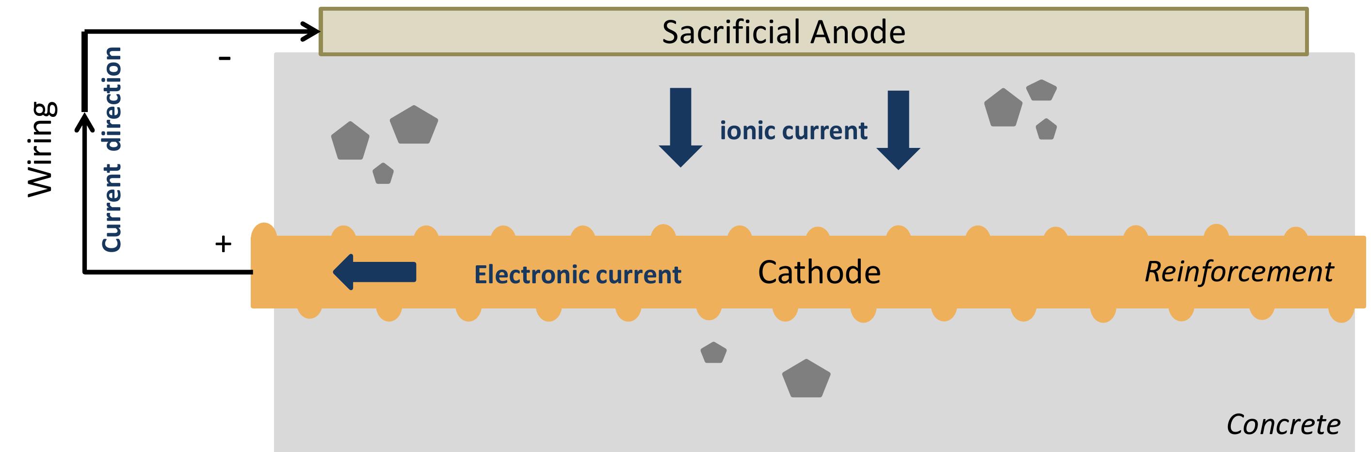 Figure 3 - Cathodic Protection for Reinforced Concrete