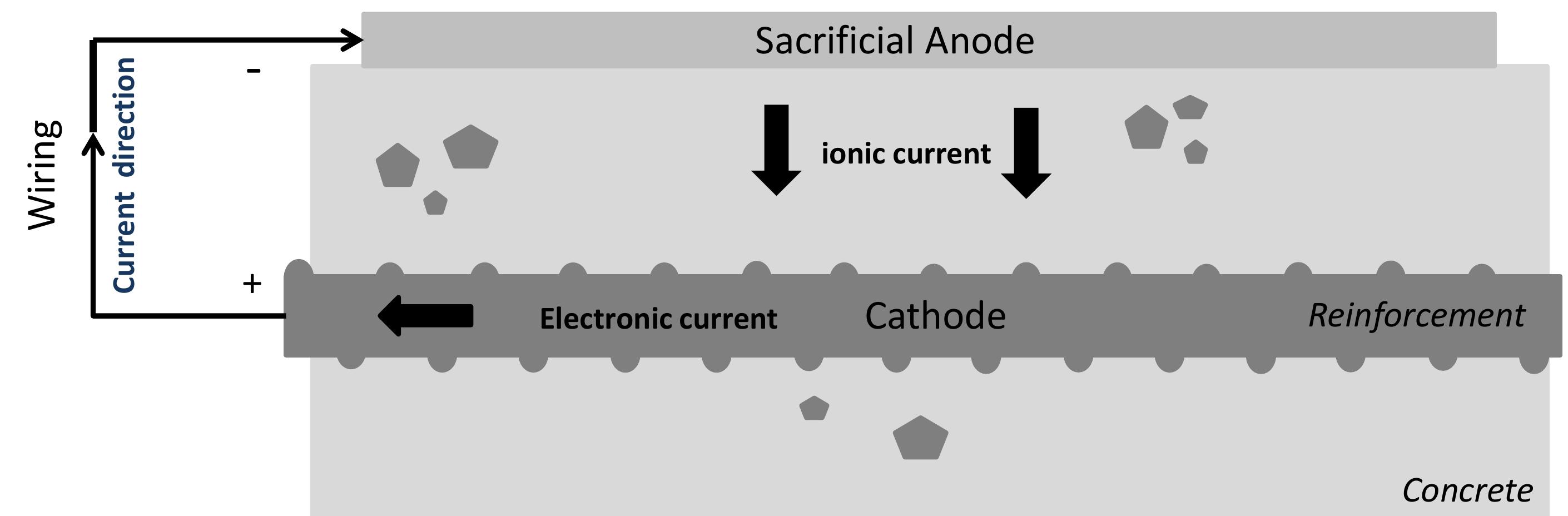 Figure 4 - Cathodic Protection for Reinforced Concrete