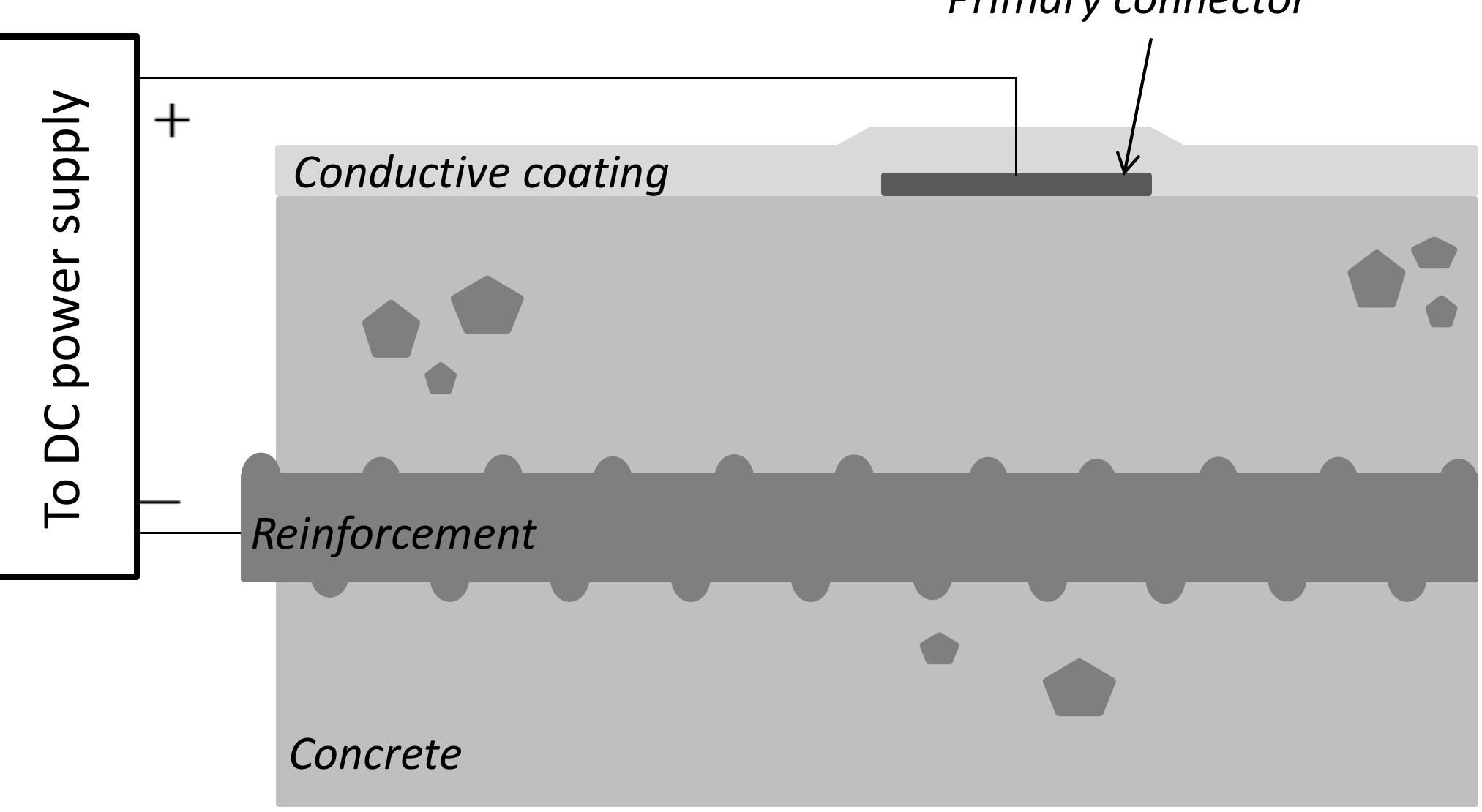 Figure 24 - Cathodic Protection for Reinforced Concrete
