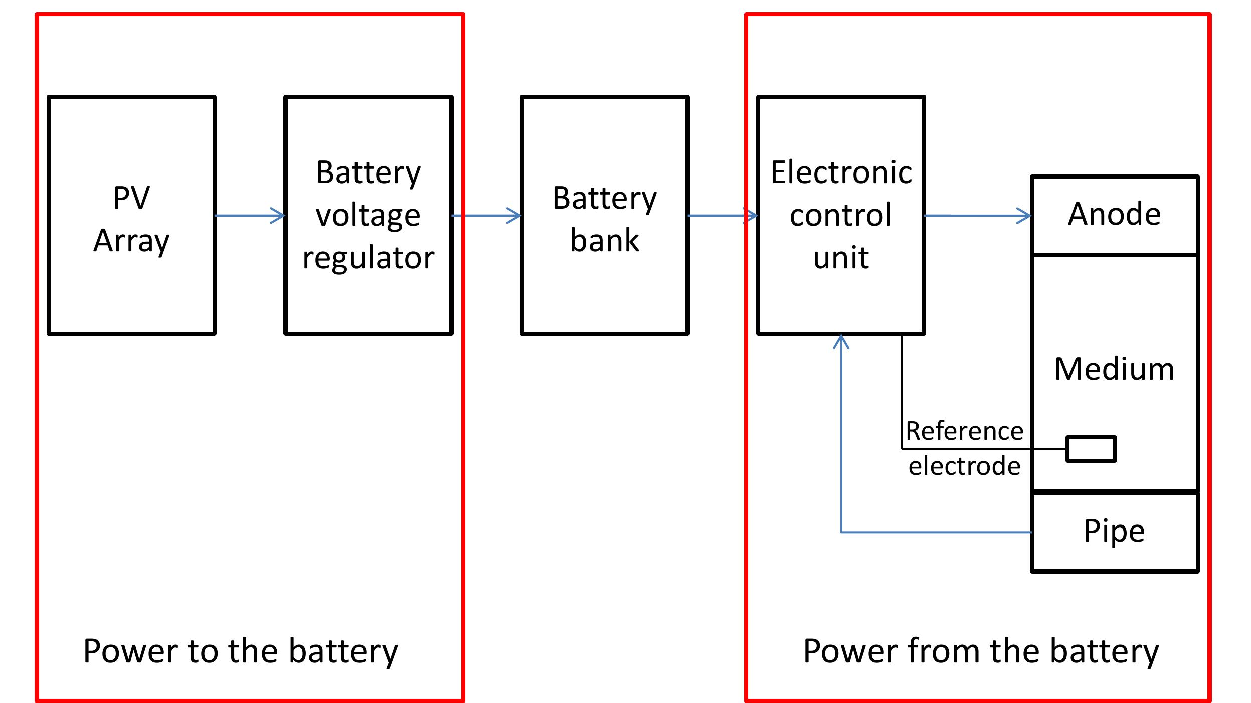 Figure 26 - Cathodic Protection for Reinforced Concrete