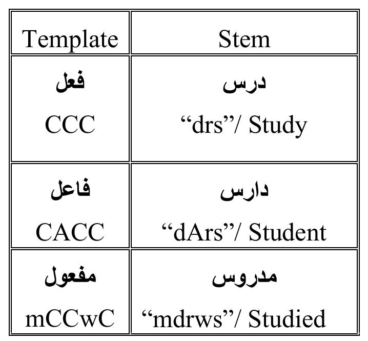 Arabic words are divided into nouns, verbs and particles.