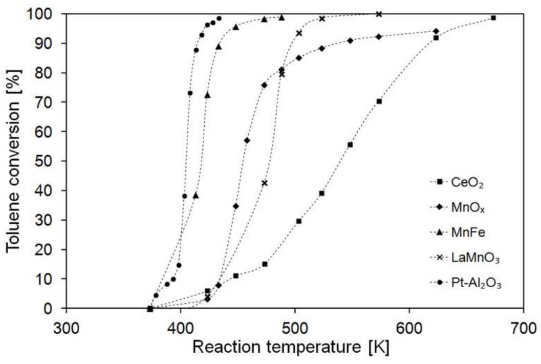 Light-off curve of toluene oxidation as a function of