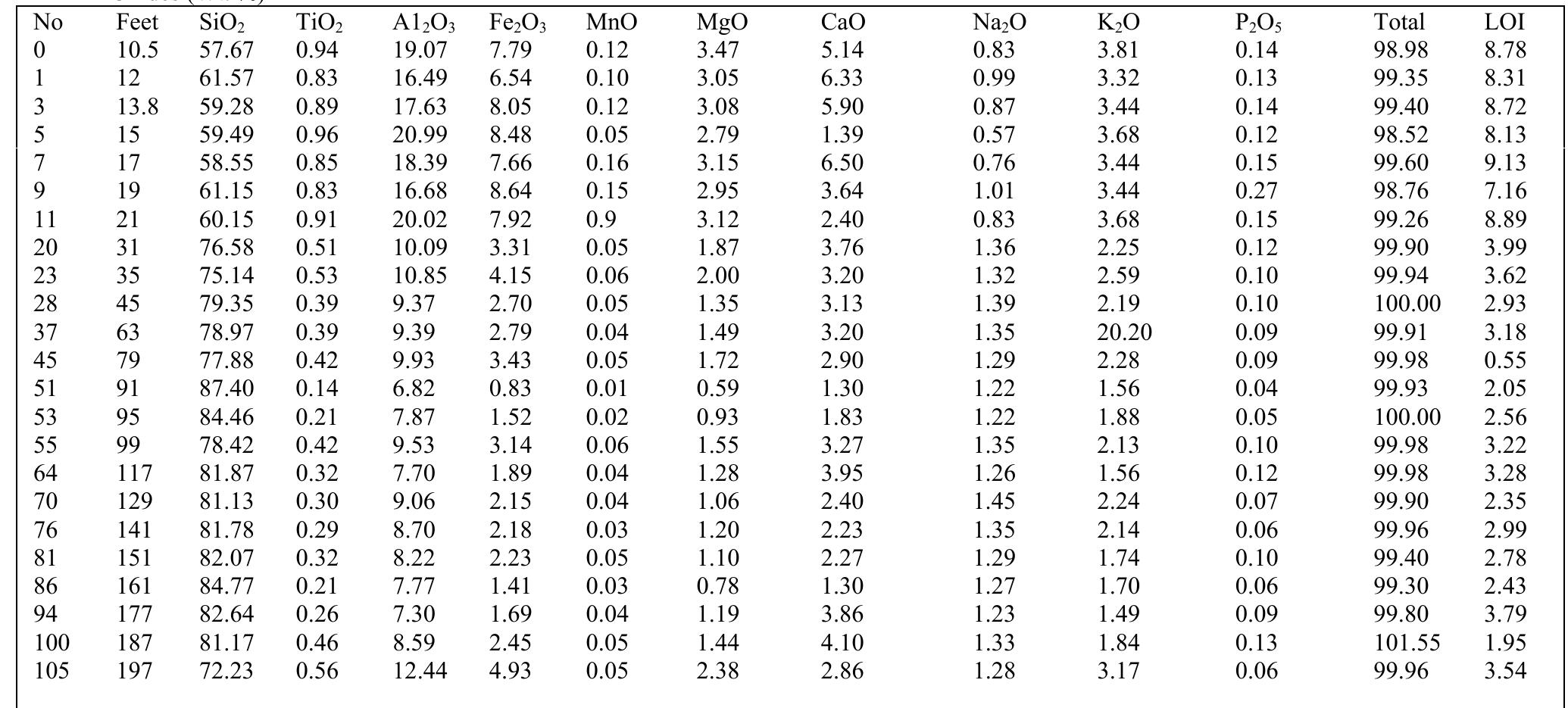 Major elements of core sample sediments in samta. table 2