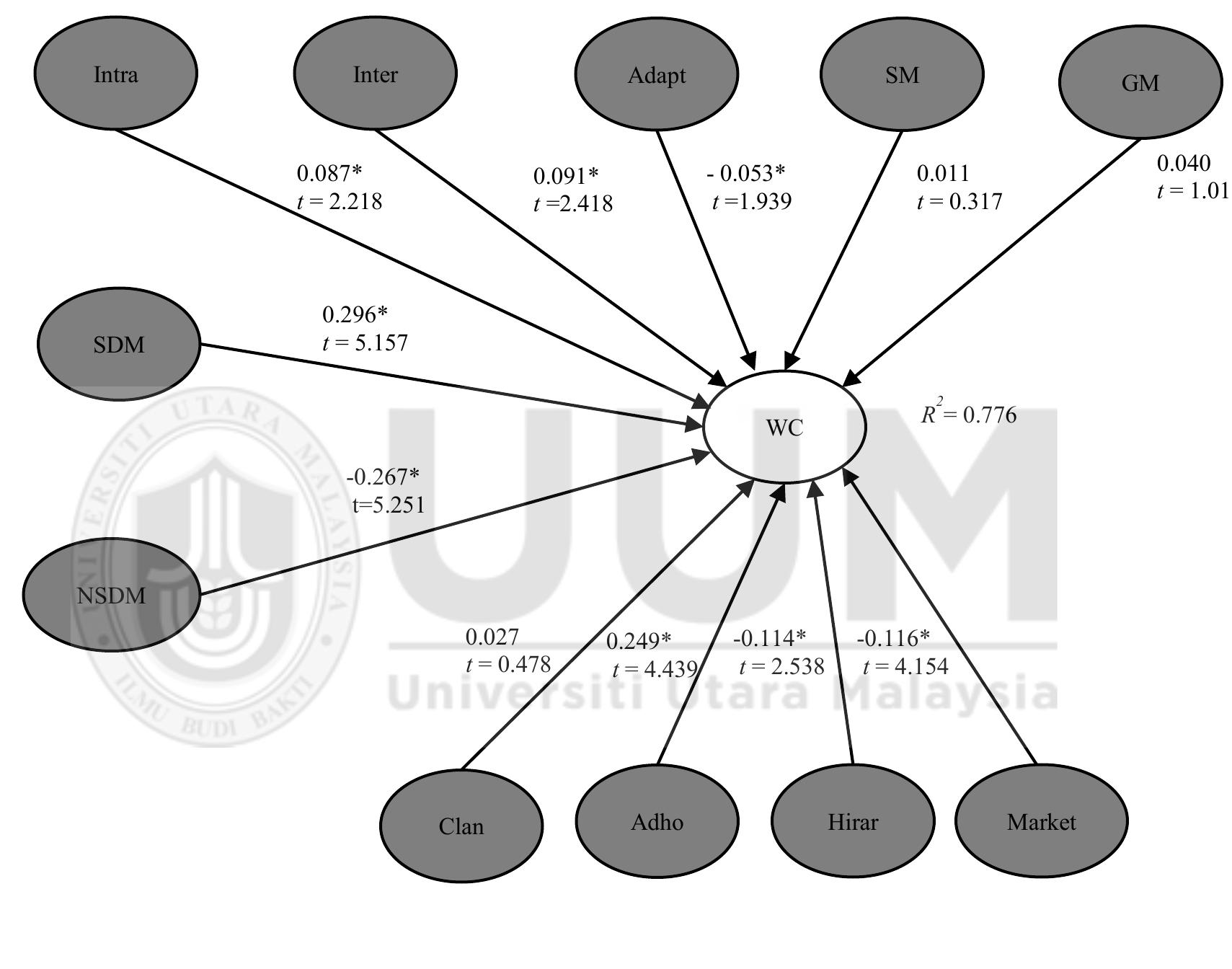 2. path model significance results (path coefficients and