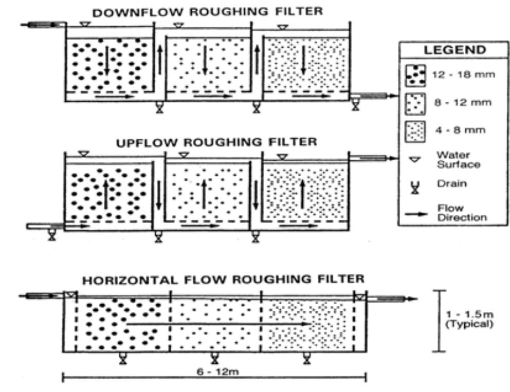 Diagram of horizontal, up flow and down flow roughing