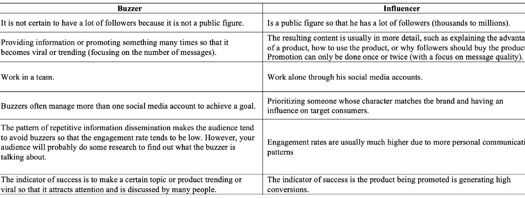 Buzzer & influencer differences