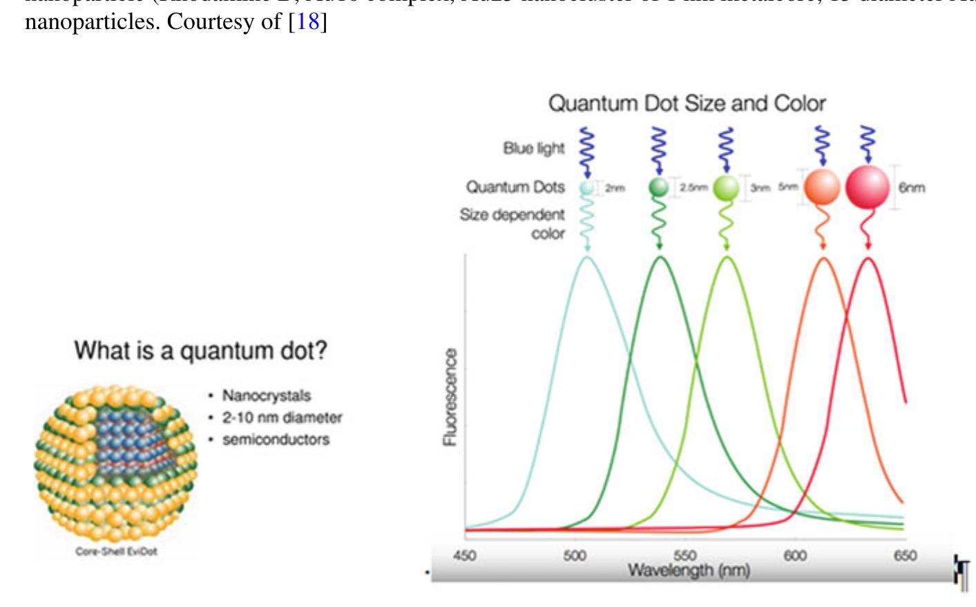 (PDF) Types and Classification of Nanomaterials