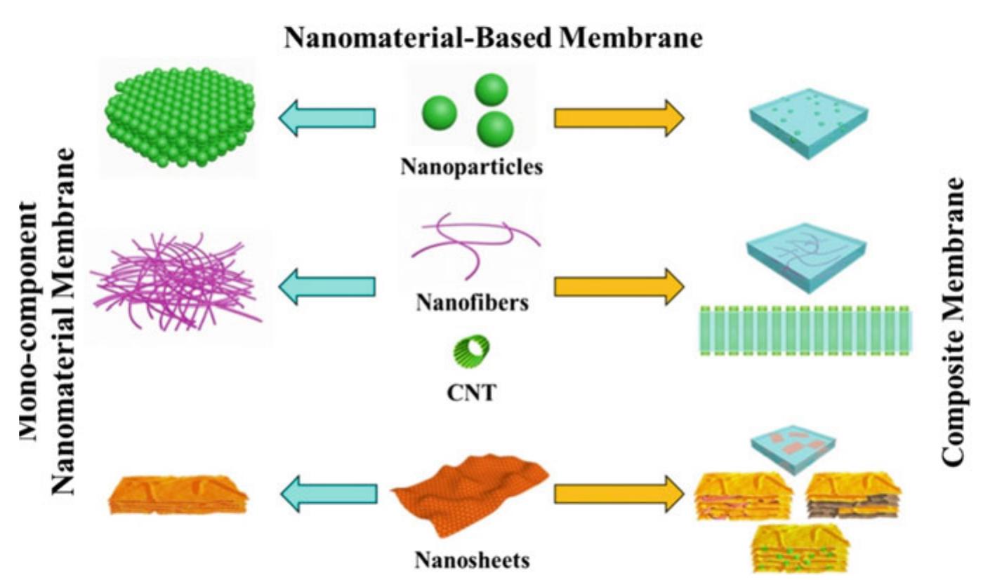 (PDF) Types and Classification of Nanomaterials