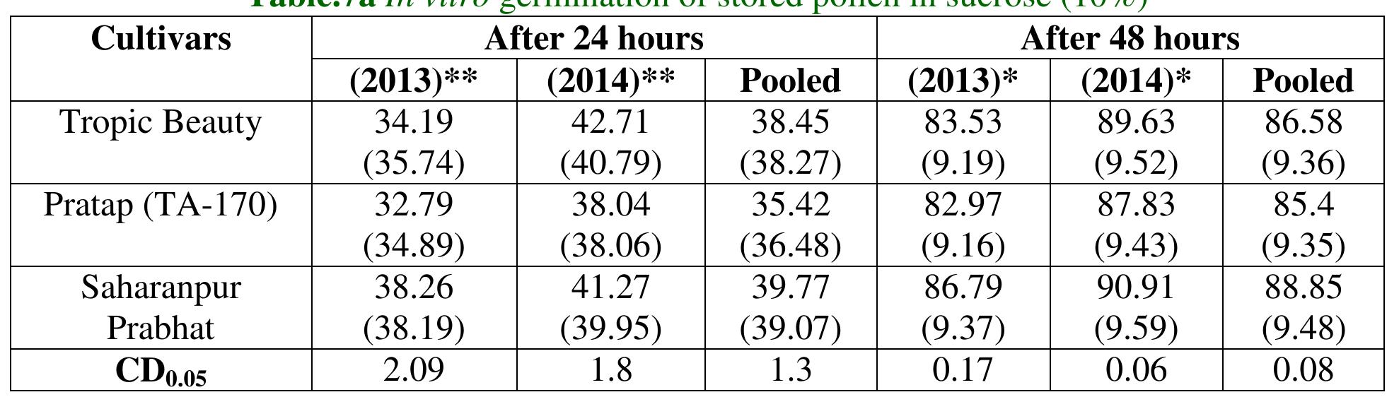 *figures in parenthesis are square root transformed values
