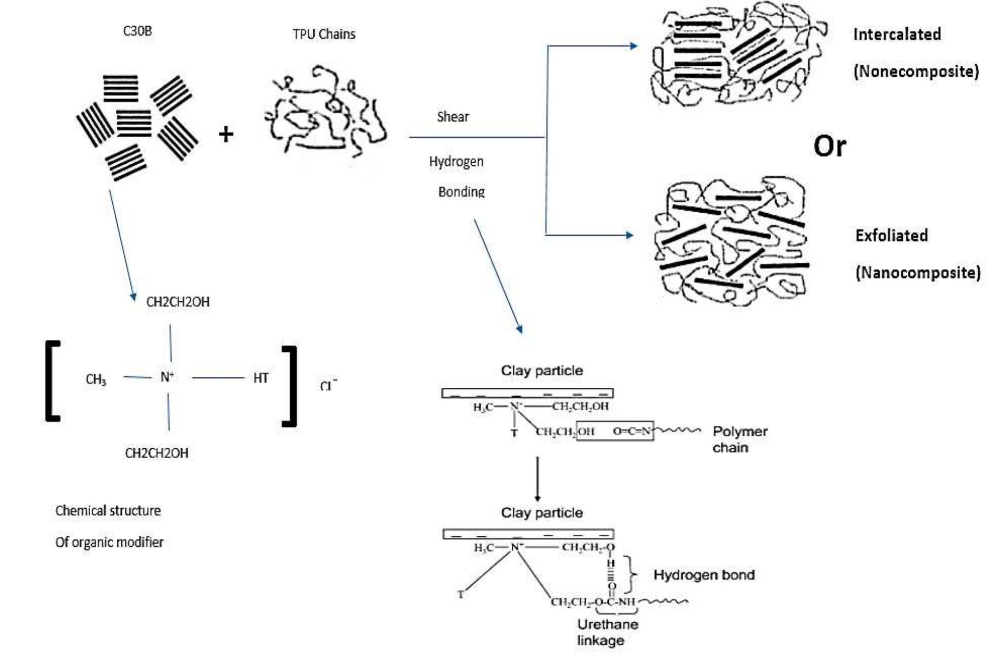Increasing of d-spacing by shear and hydrogen bonding