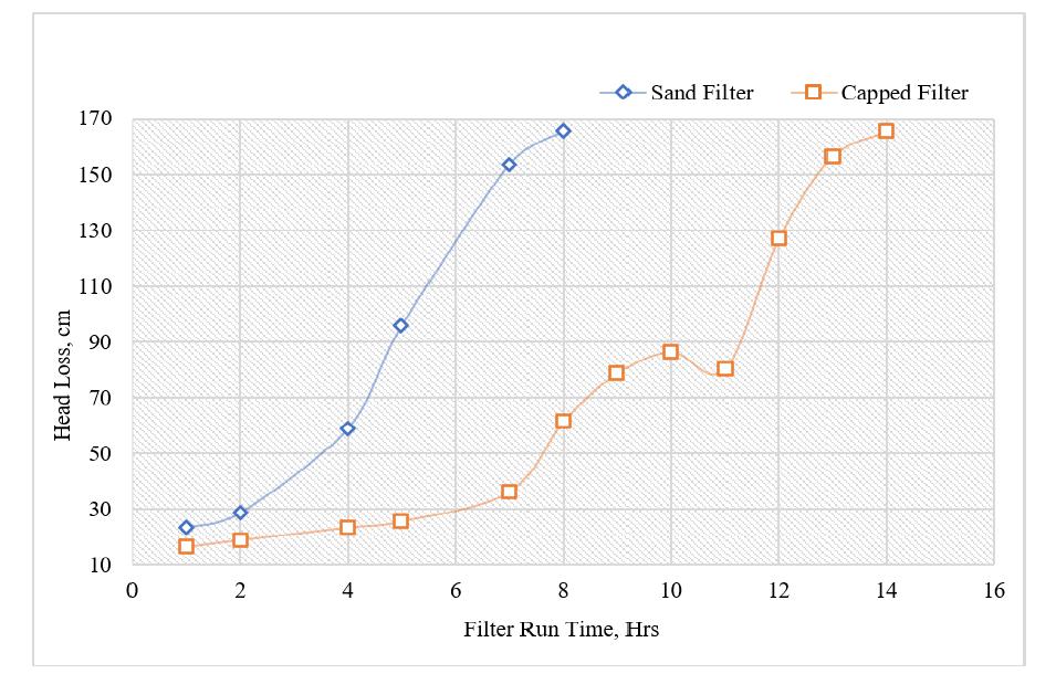 Turbidity removal by rapid sand filter using anthracite coal