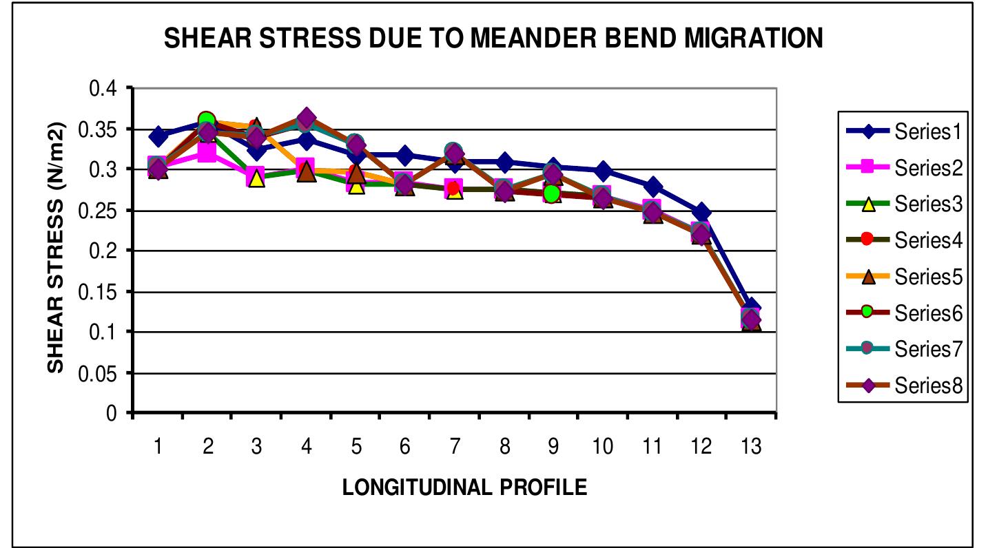 Longitudinal profile shear stress: (sand 65 %; silt 27 %;