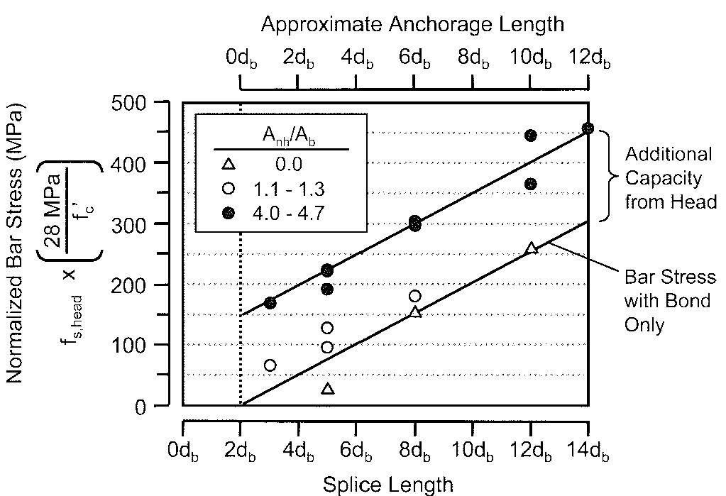 —capacities of confined and unconfined lap splices. fig.