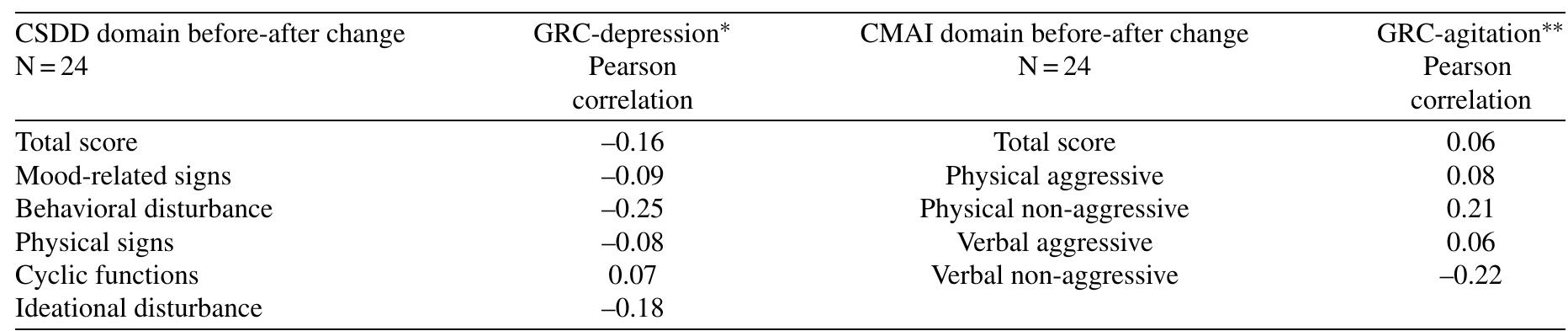 Association between cornell scale for depression in
