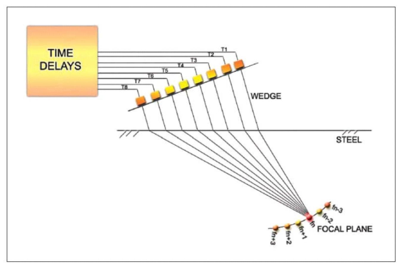 Conceptual illustration of the phased array principle. time