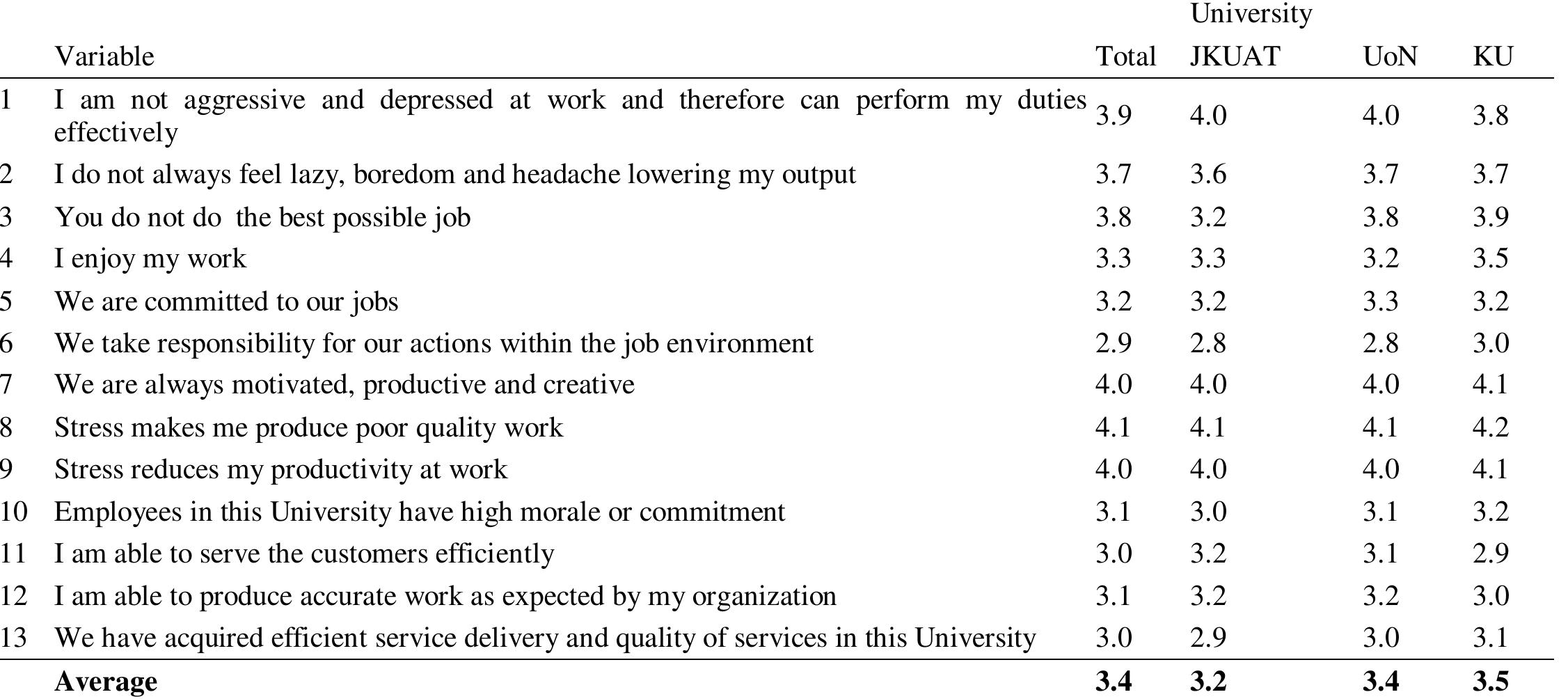 Factor analysis for employee performance table 4.14: