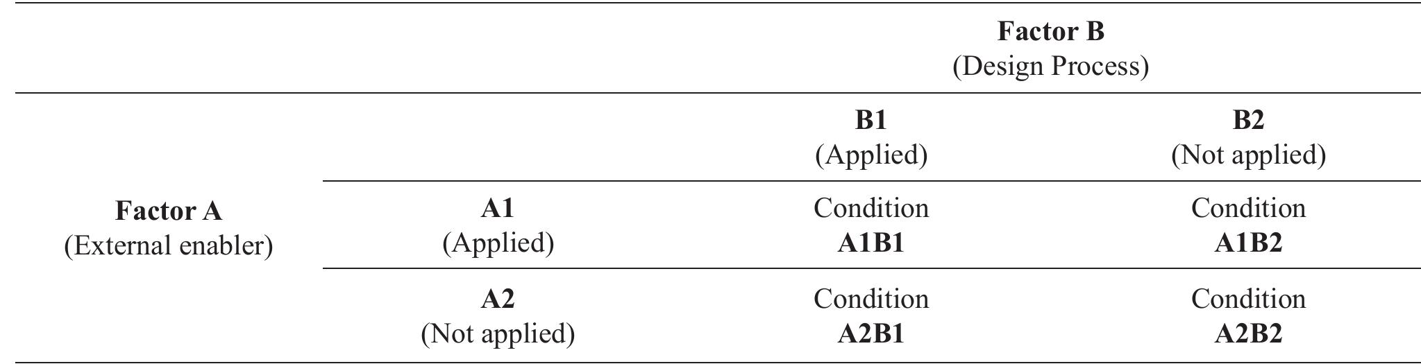2 x 2 factorial design for the first experiment table 1