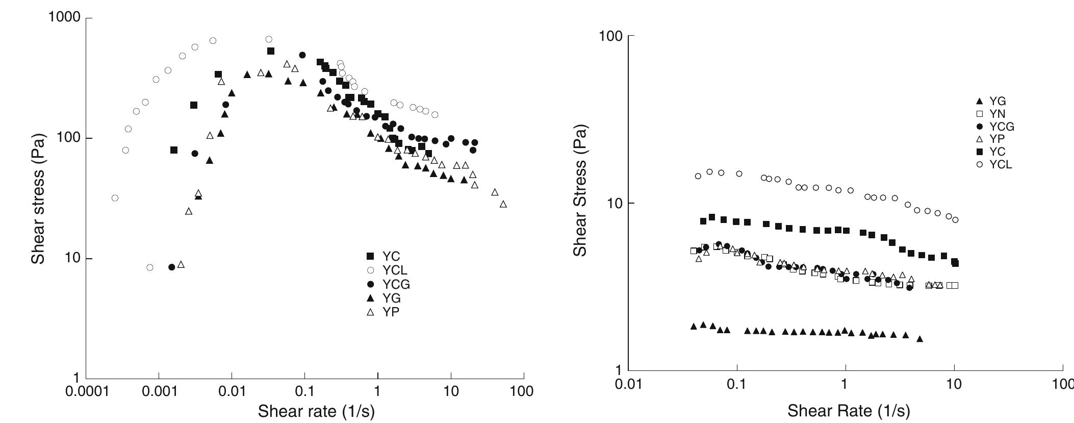 Plots of shear stress versus shear rate for spray-drying