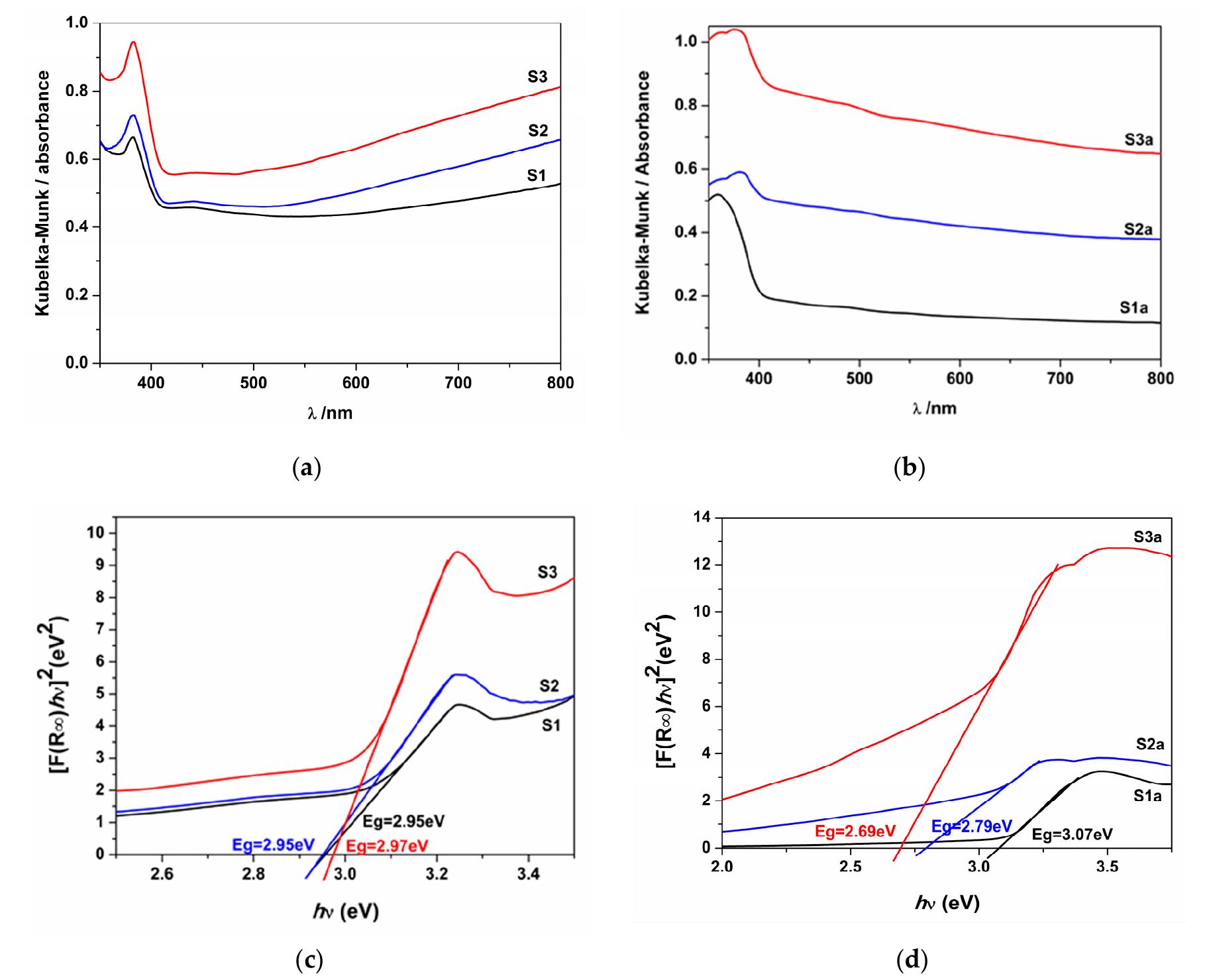 Uv-vis absorption spectra of the ti-tio2 layers (a) and