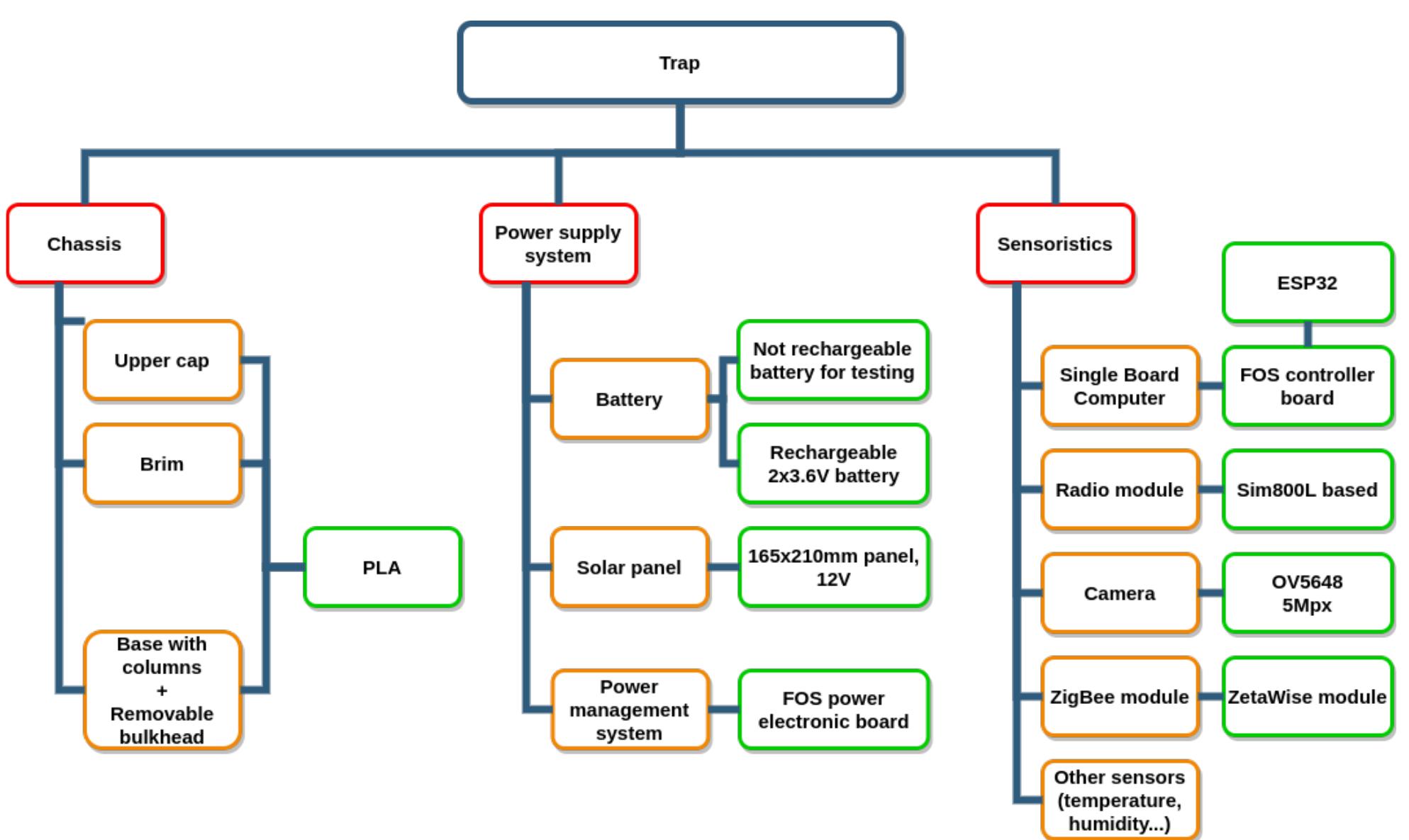 Schematic diagram of the smart trap prototype main