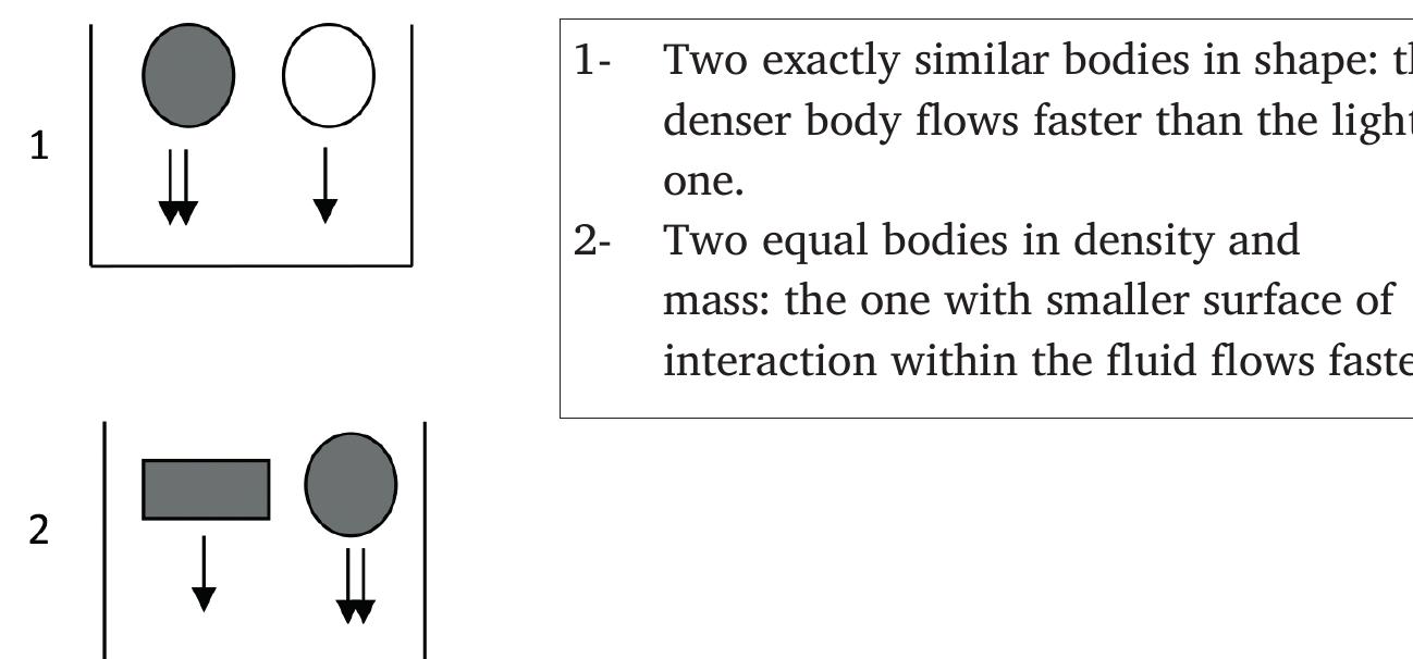 Simplified illustration for flow resistance and surface of