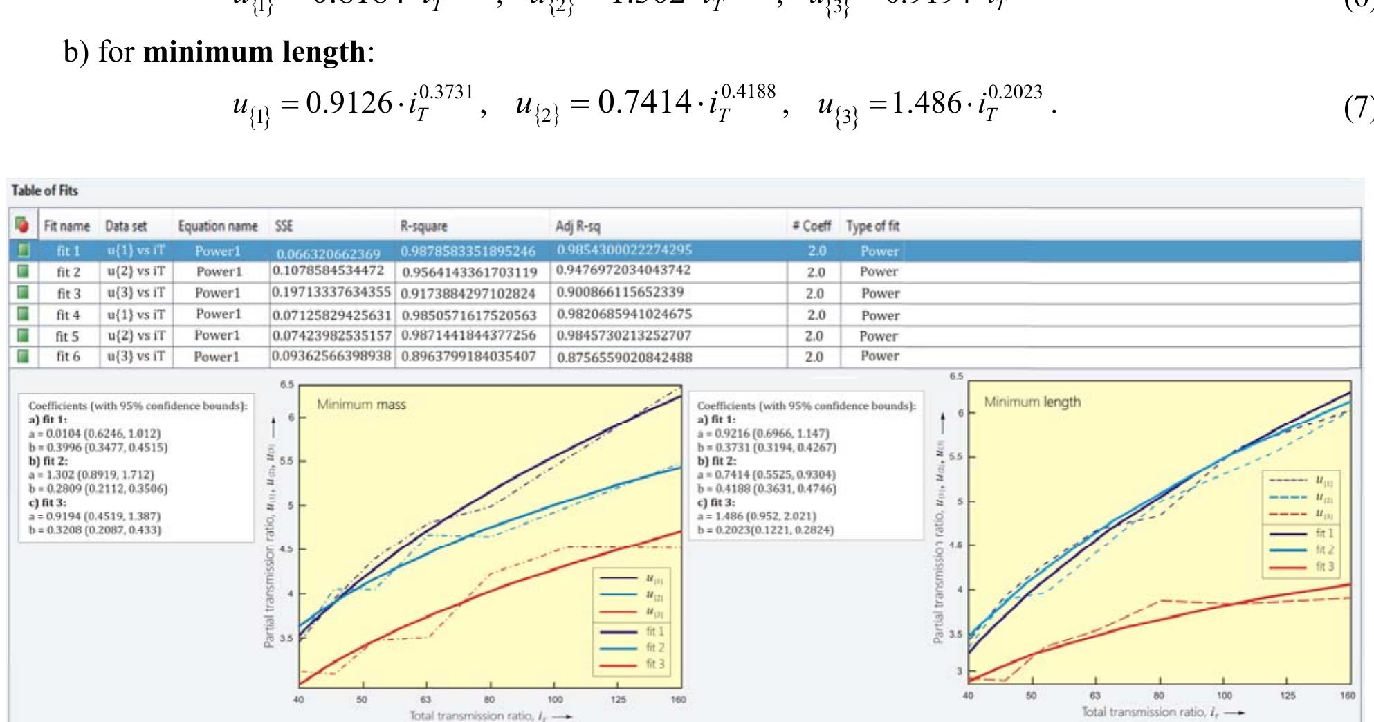 optimal partial gear ratios vs total transmission ratio