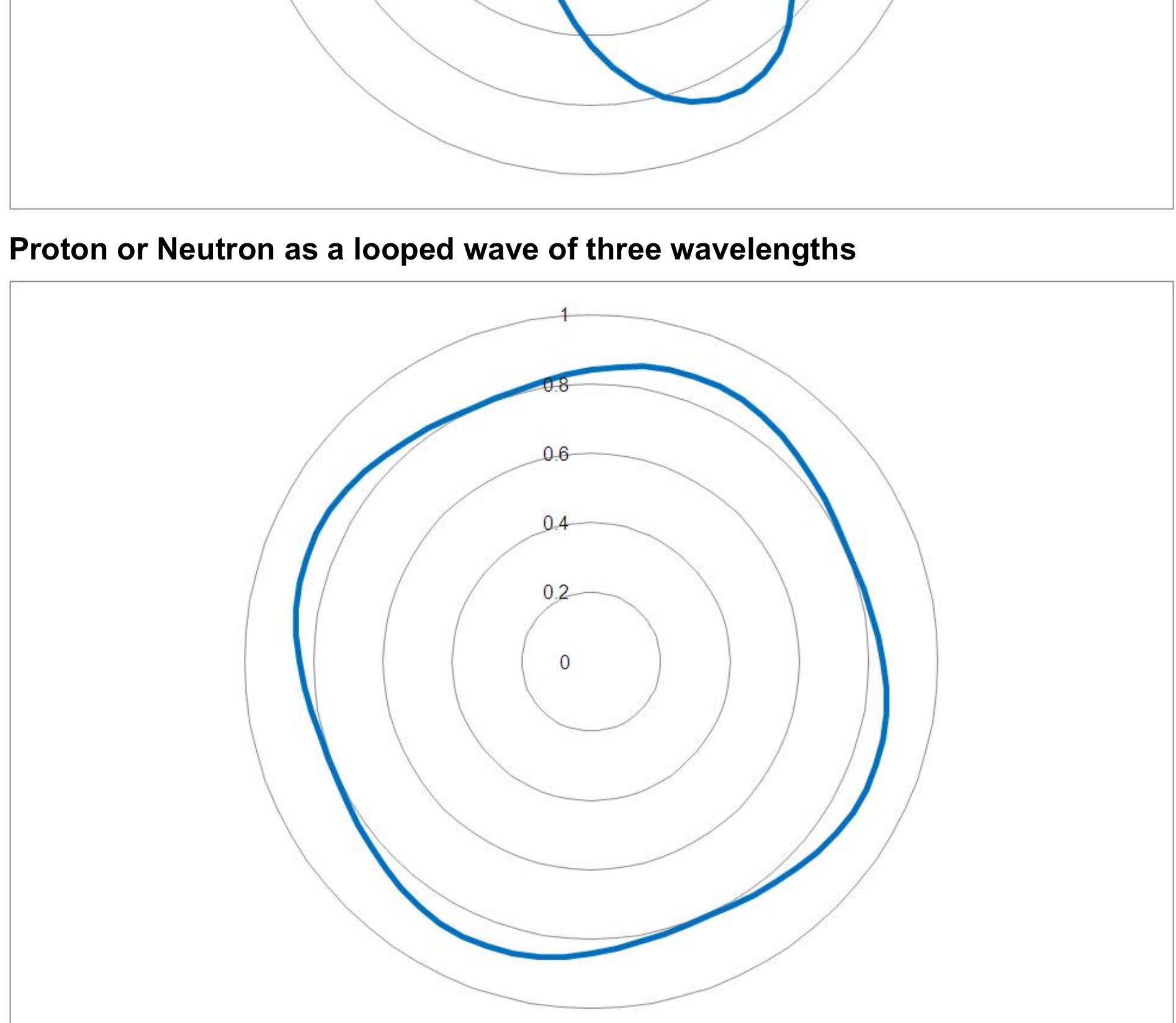 Figure 4 - The Unification of Physics