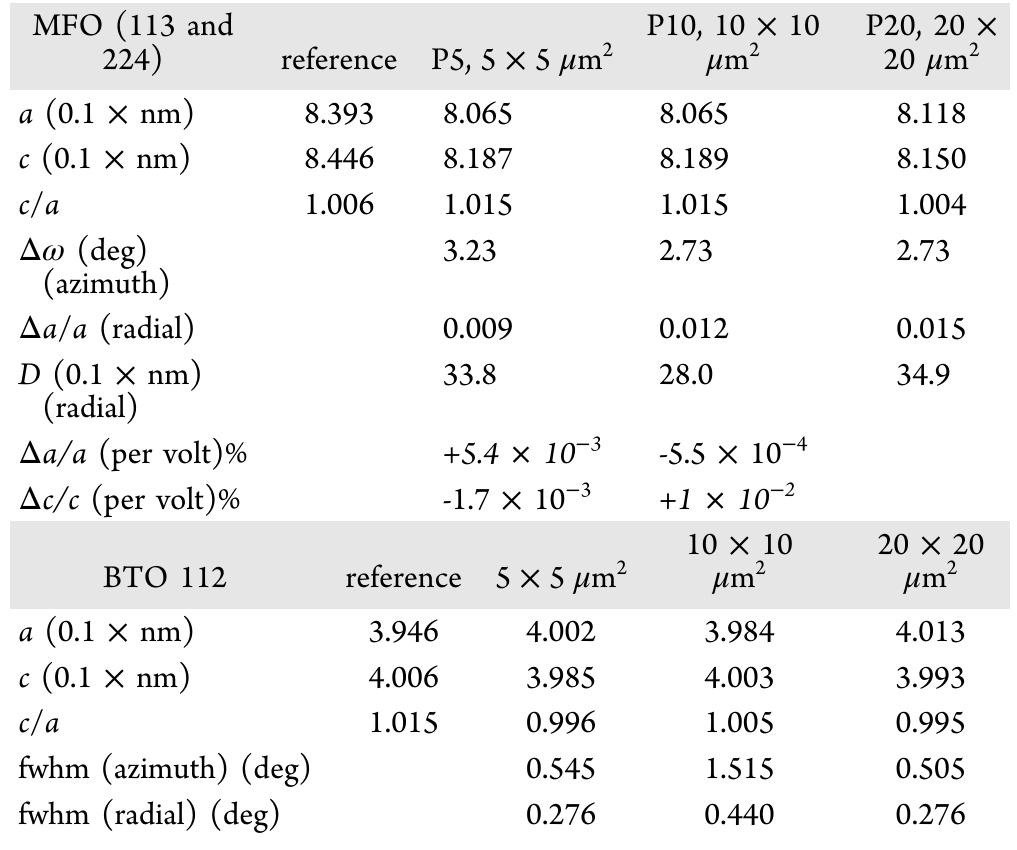 “main structural parameters extracted from xrd maps recorded