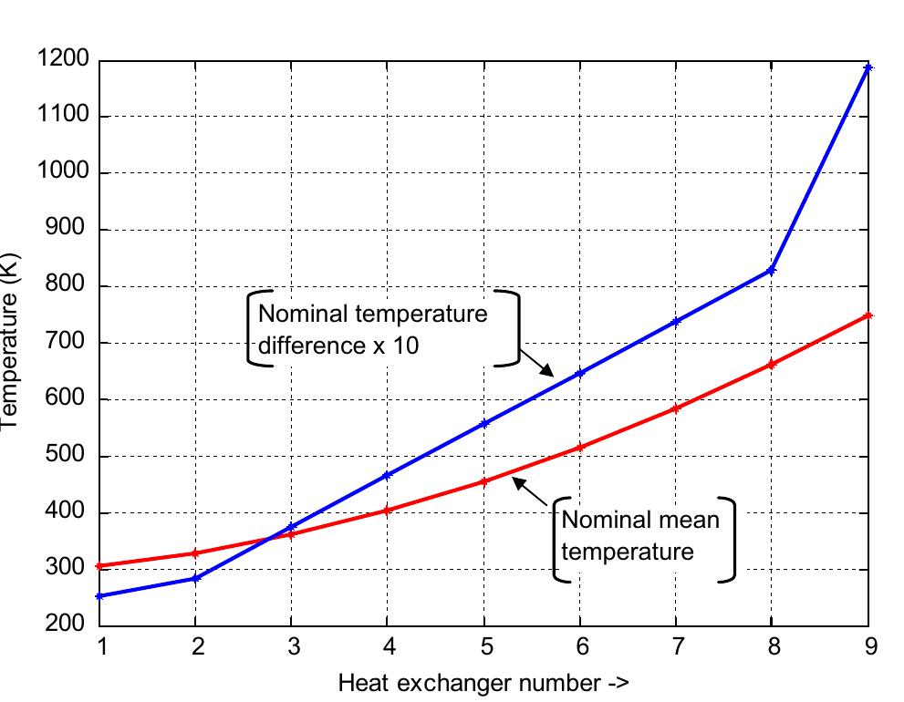 Nominal temperatures and temperature differences.