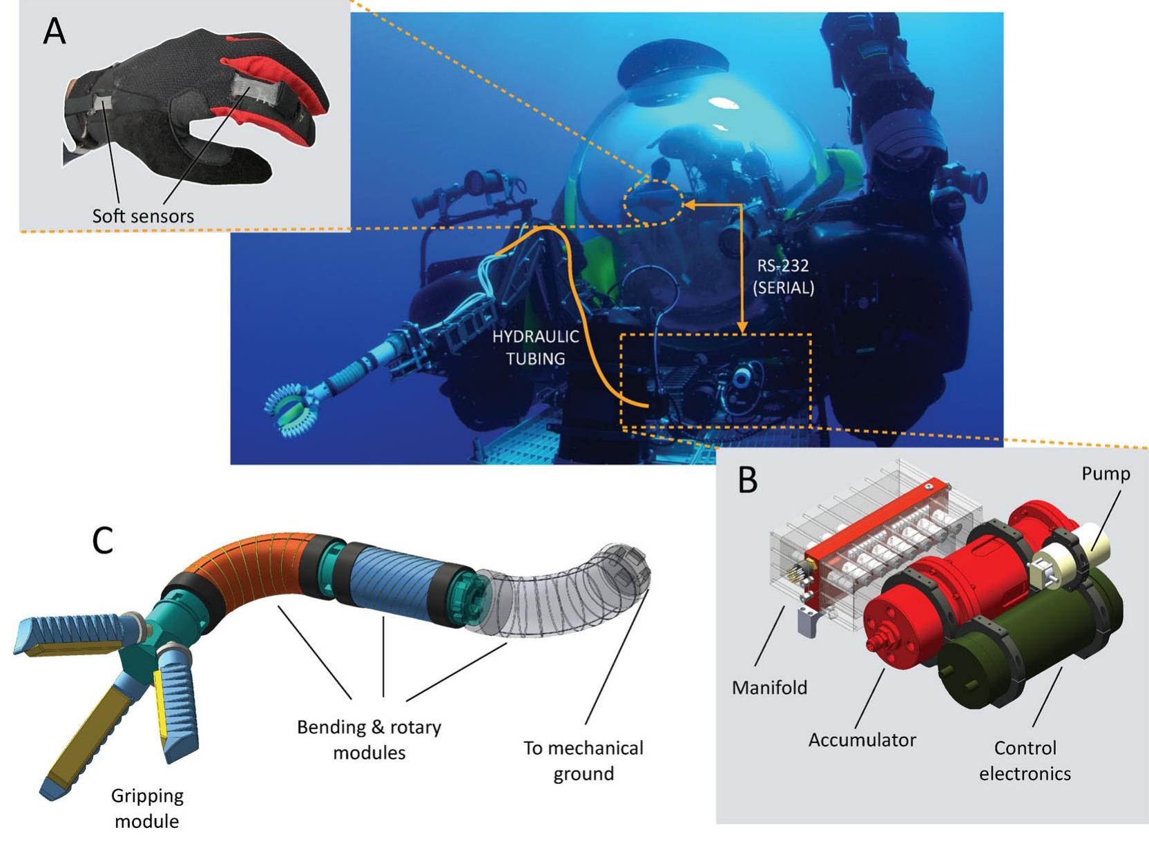 Overview of the deep-sea soft robotic arm system. (a)