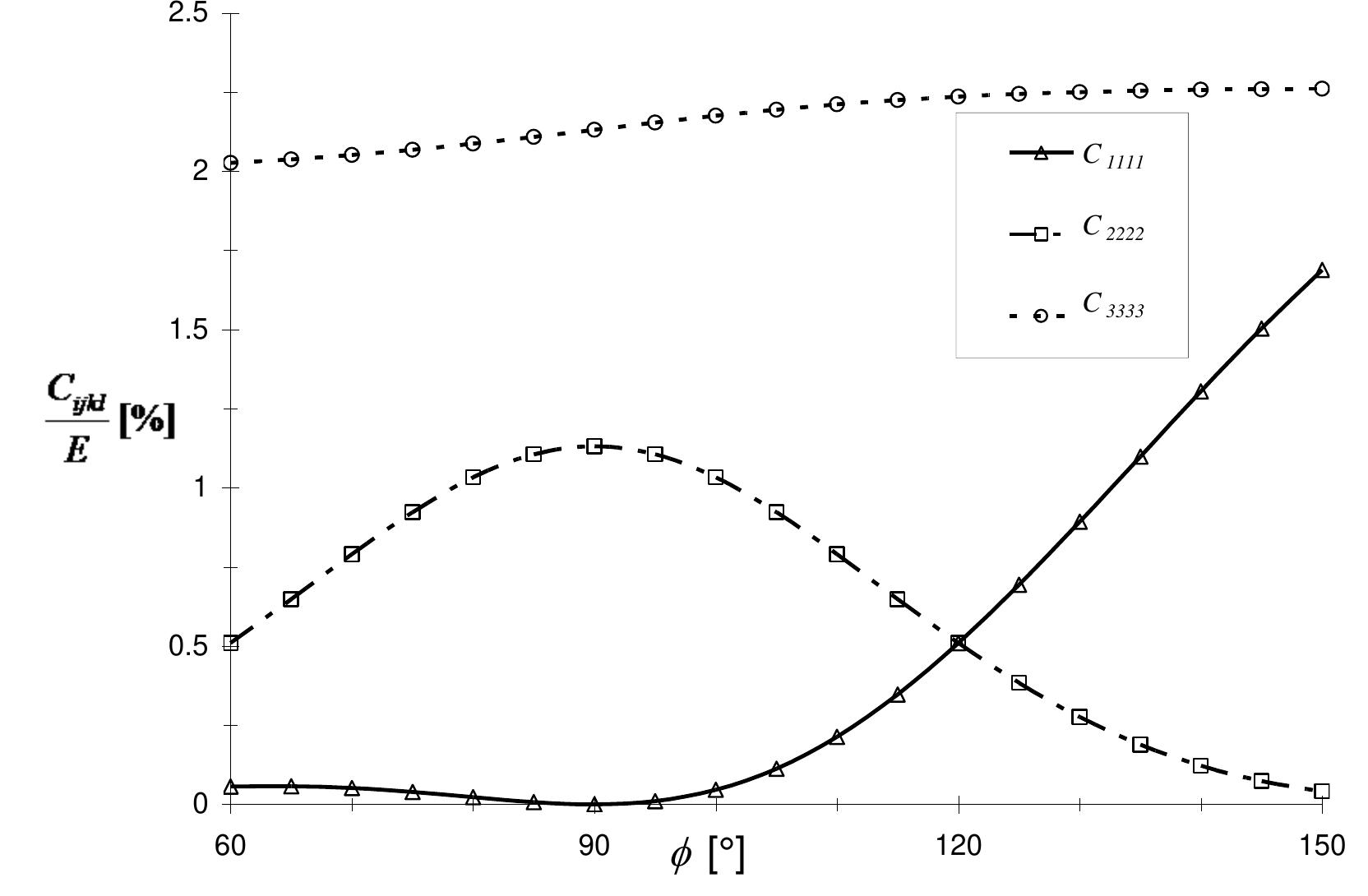 -6: diagonal normal components of the stiffness matrix