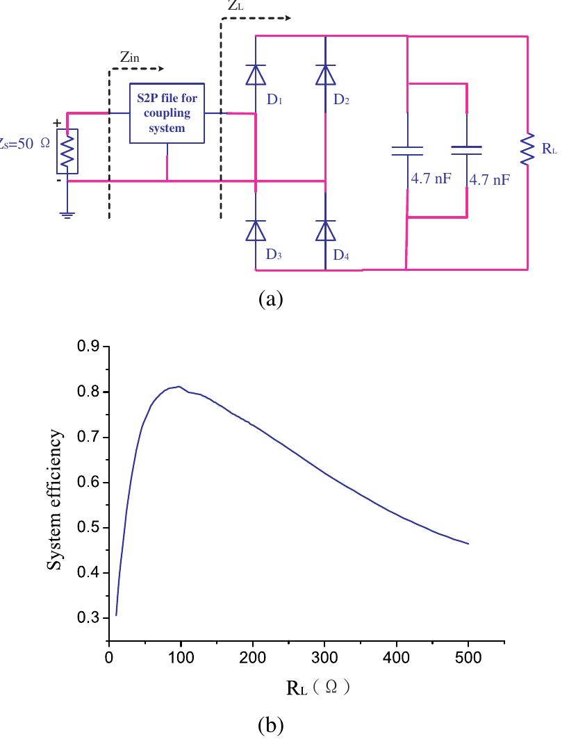 System efficiency analysis with rectifier. (a) system