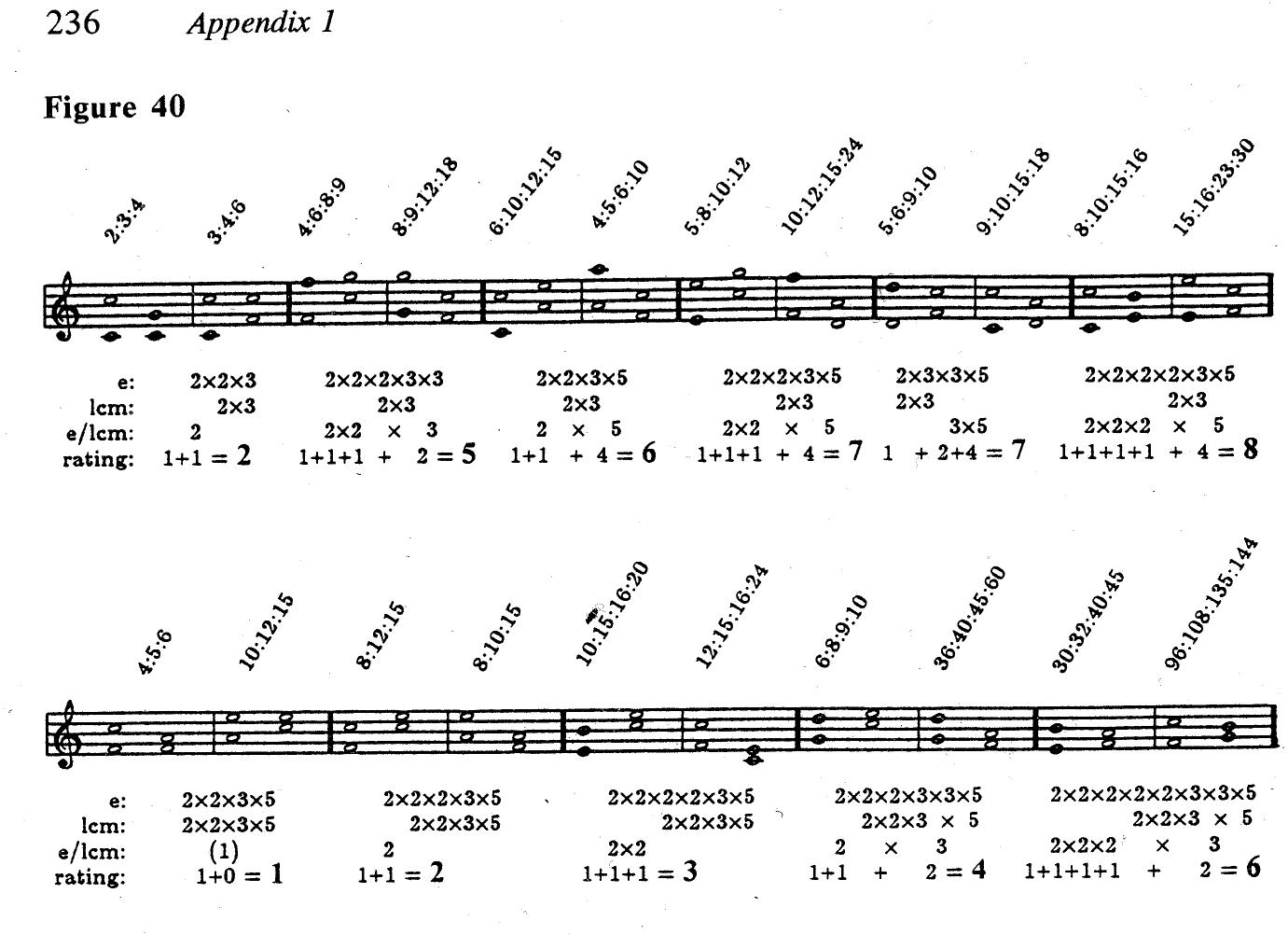 Figure 74 - Mathematical models of musical scales: a new