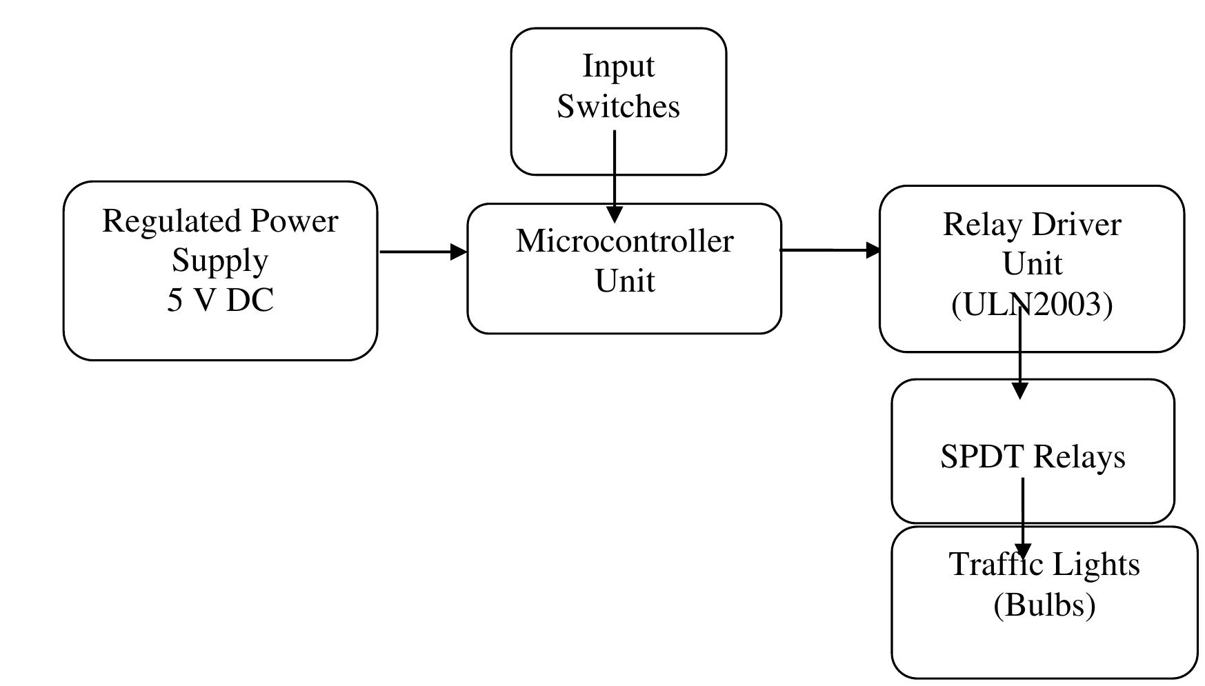 Block diagram of smart traffic light control system