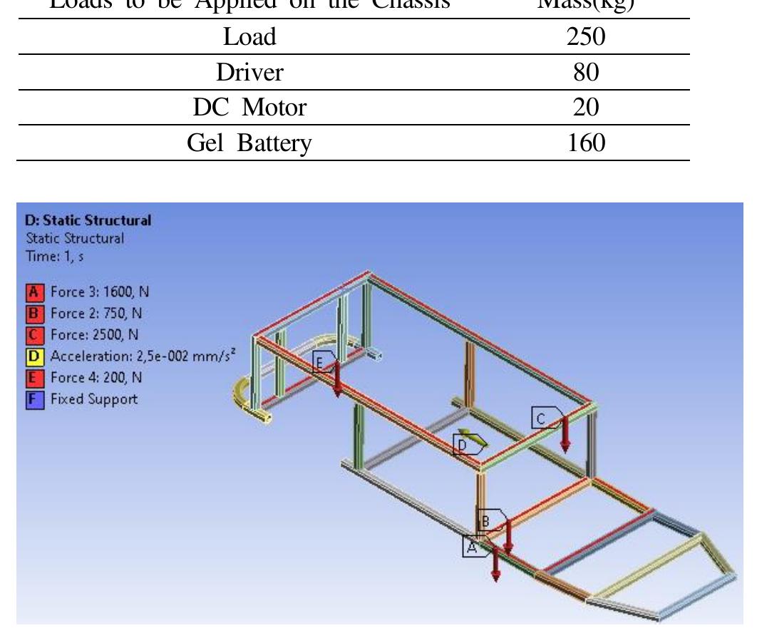 Forces affecting the chassis in braking analysis. table 6.