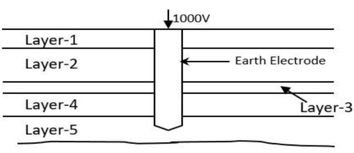 Soil resistivity analysis and earth electrode resistance